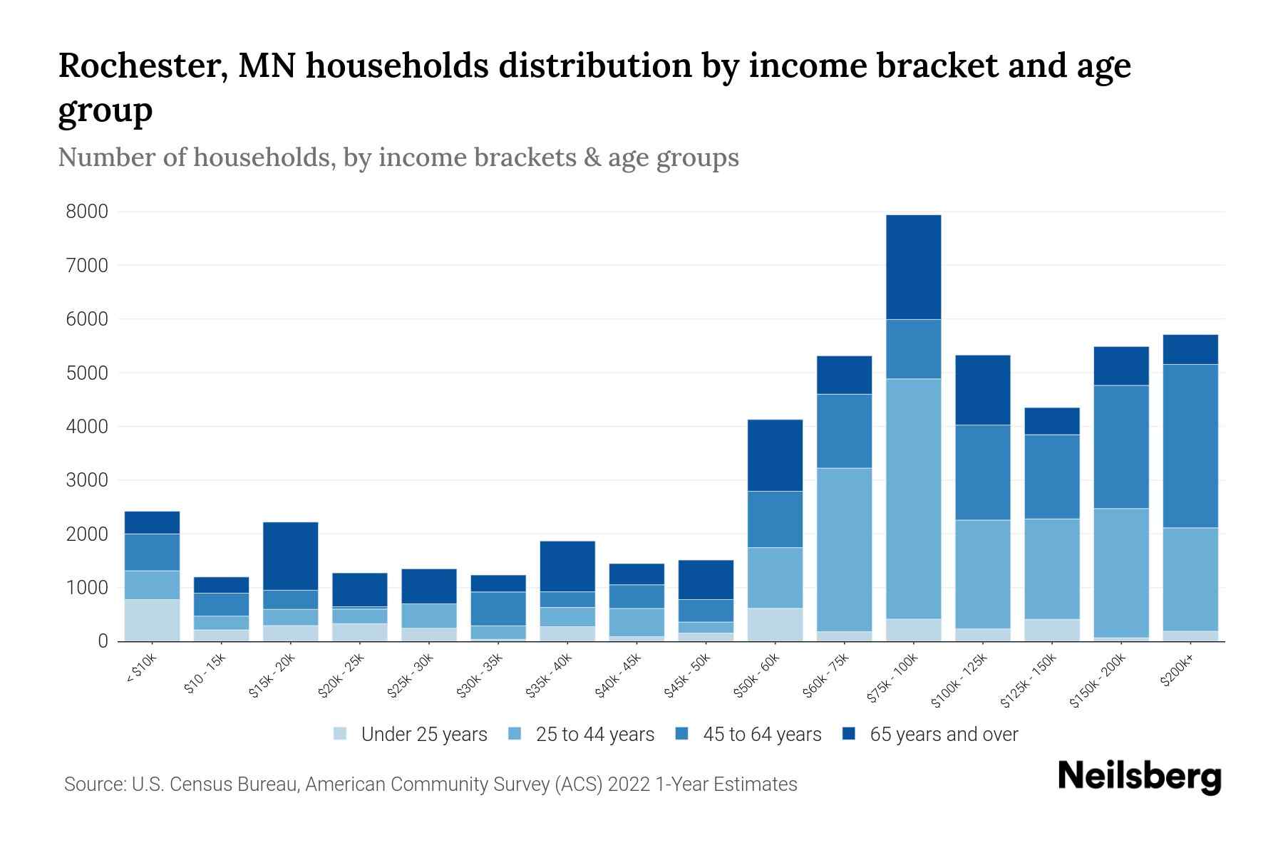 Rochester, MN Median Household Income By Age - 2024 Update | Neilsberg