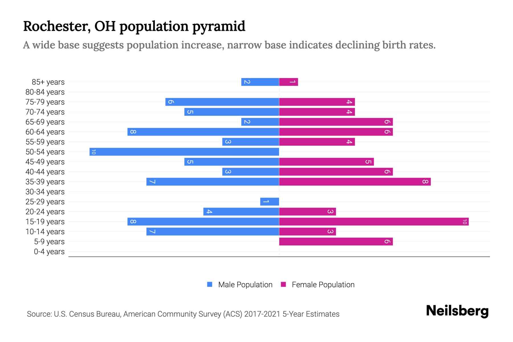 Rochester, OH Population by Age - 2023 Rochester, OH Age Demographics ...
