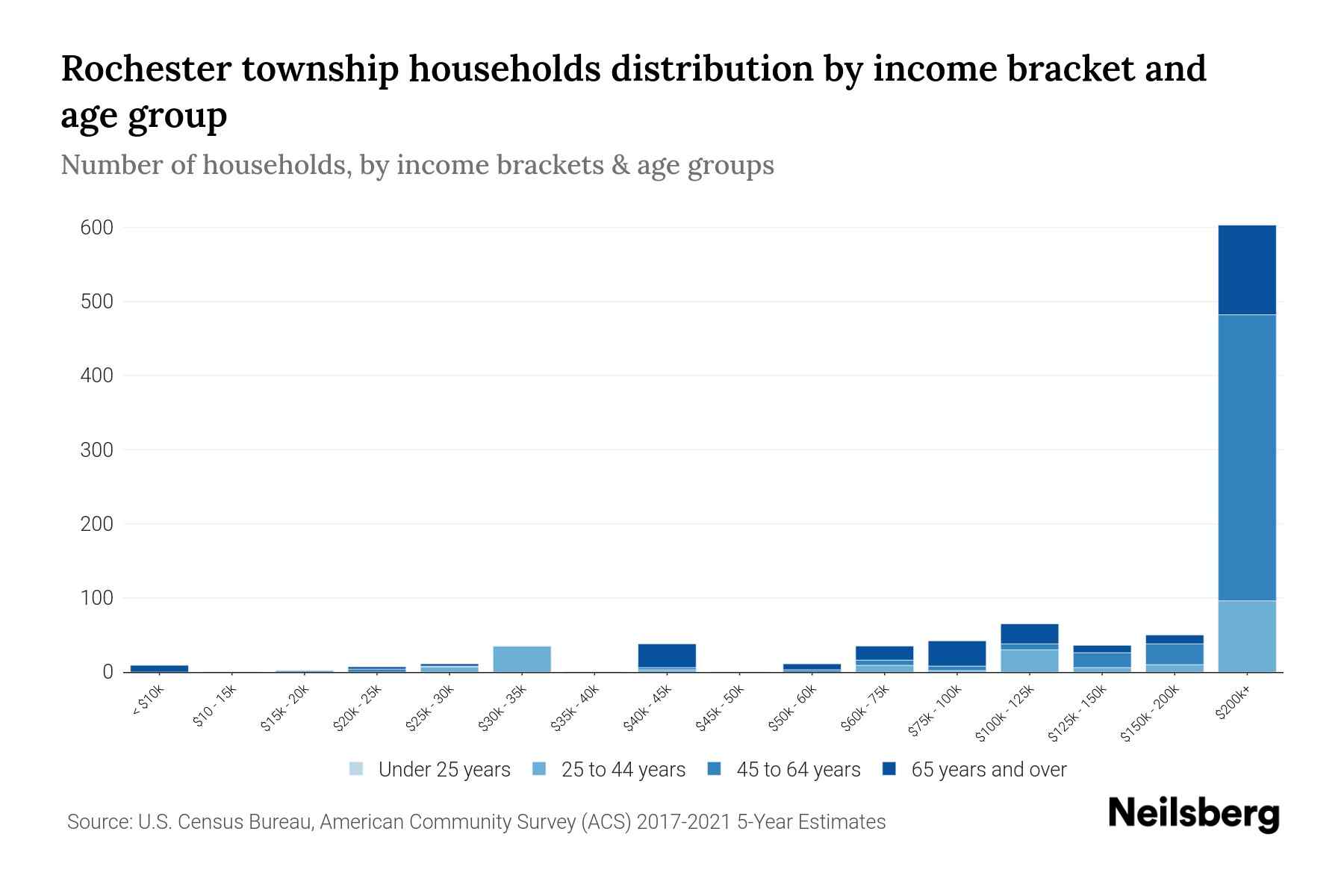 Rochester Township, Minnesota Median Household Income By Age - 2024 ...