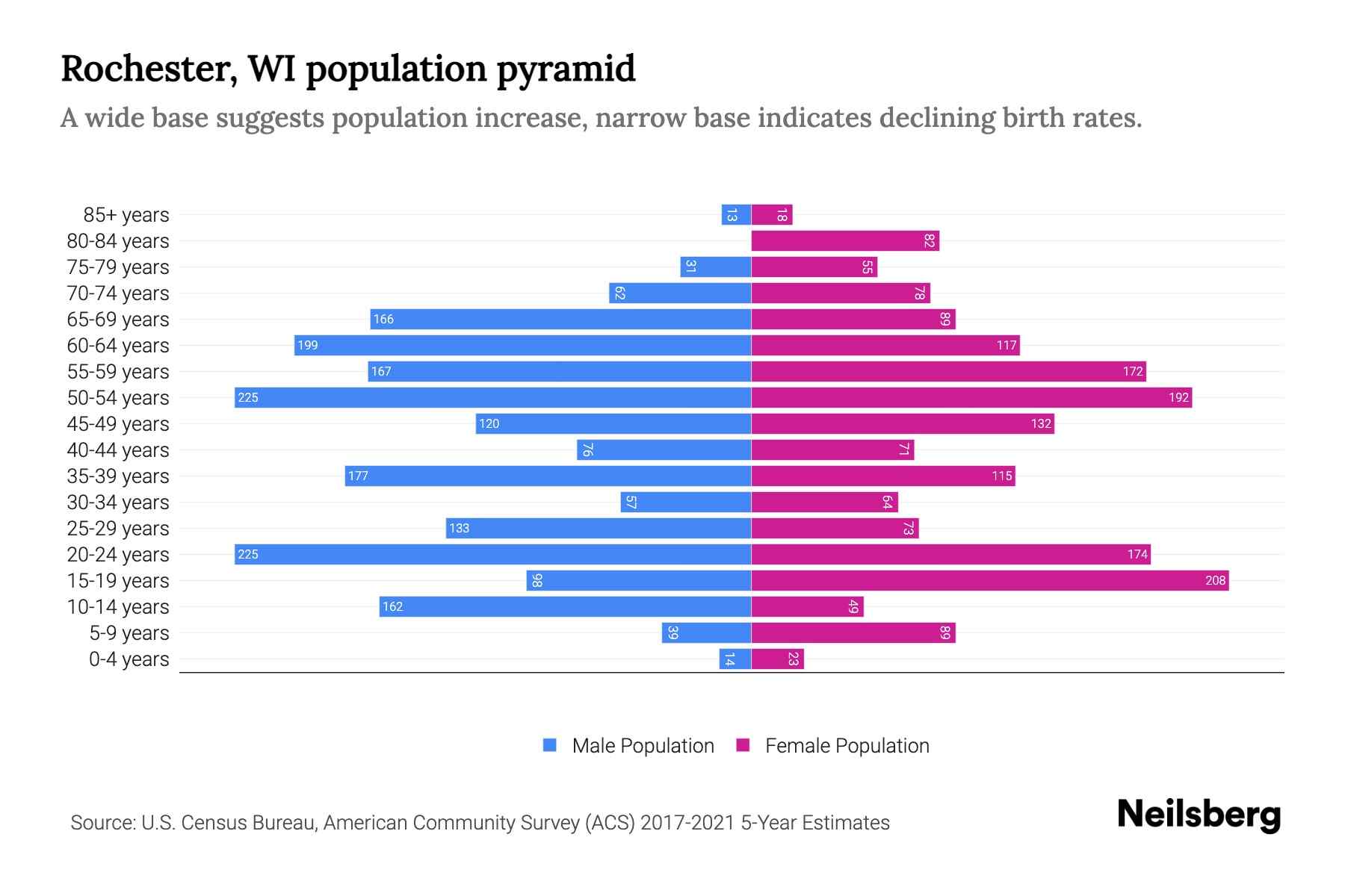 Rochester, WI Population by Age - 2023 Rochester, WI Age Demographics | Neilsberg