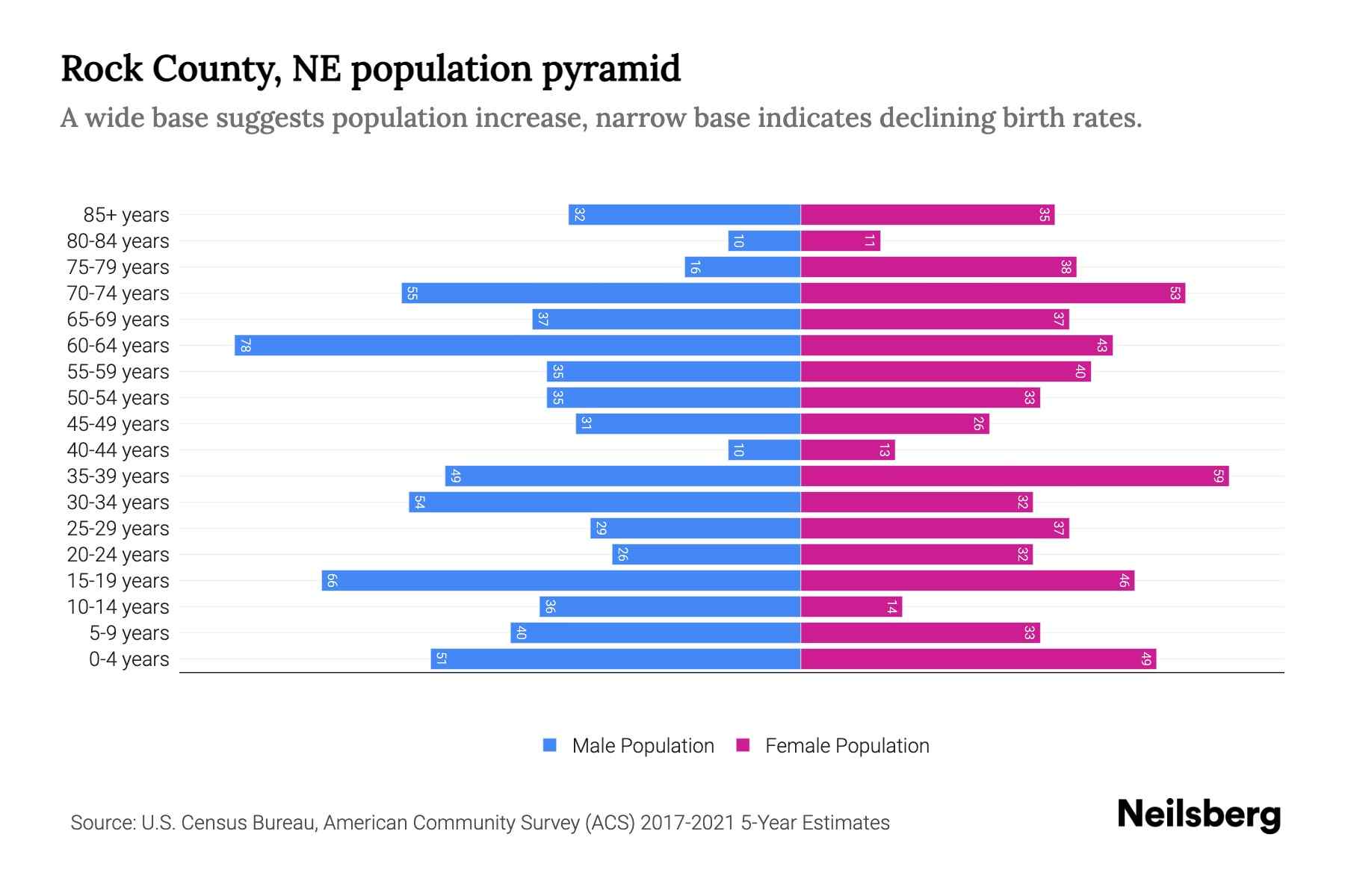 Rock County, NE Population by Age - 2023 Rock County, NE Age ...