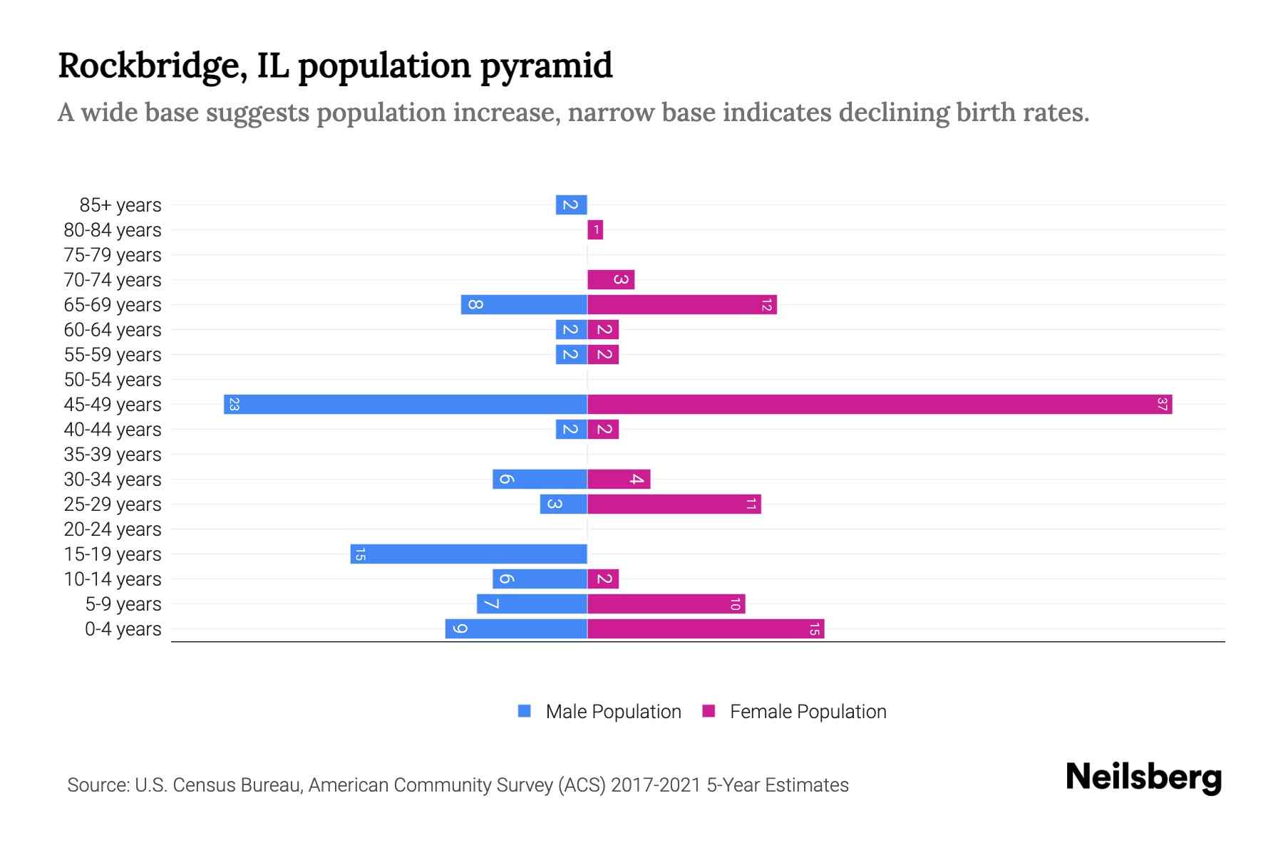 Rockbridge, IL Population by Age - 2023 Rockbridge, IL Age Demographics ...