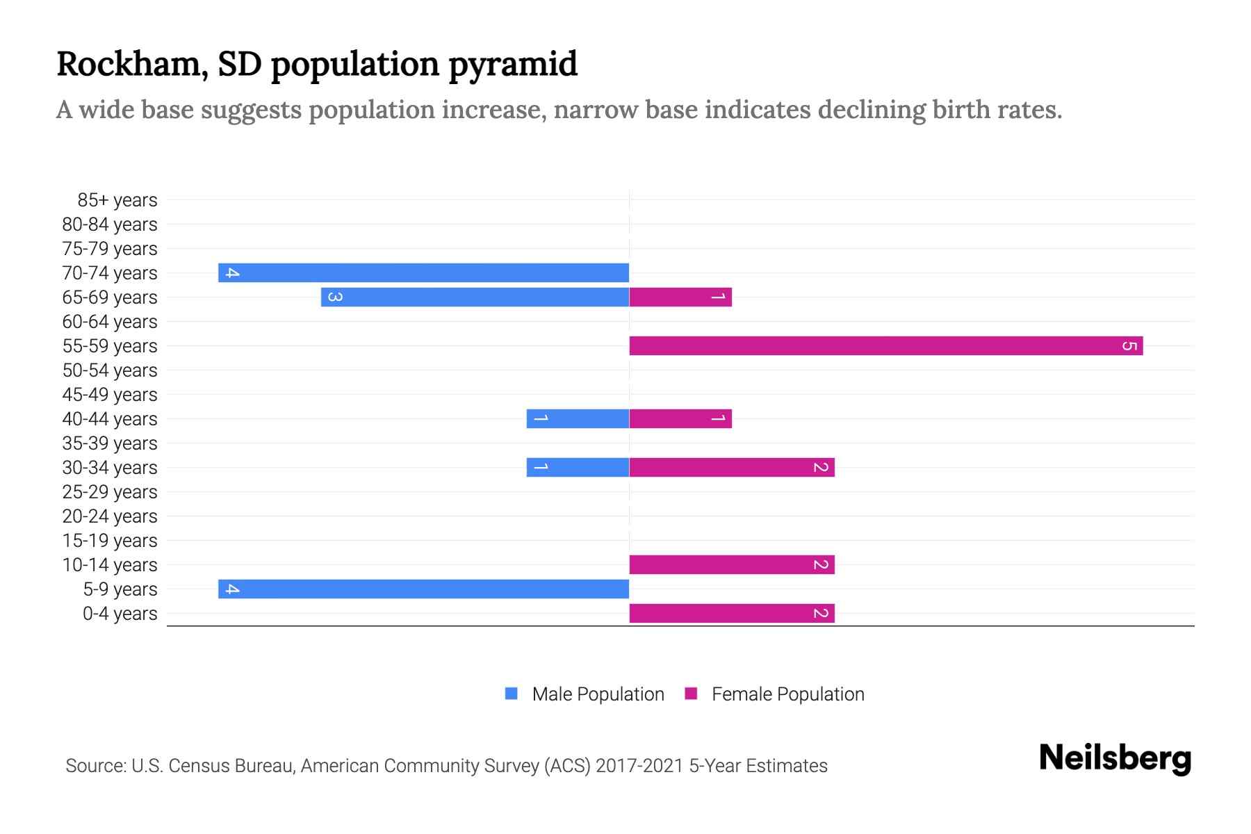 Rockham, SD Population by Age - 2023 Rockham, SD Age Demographics ...