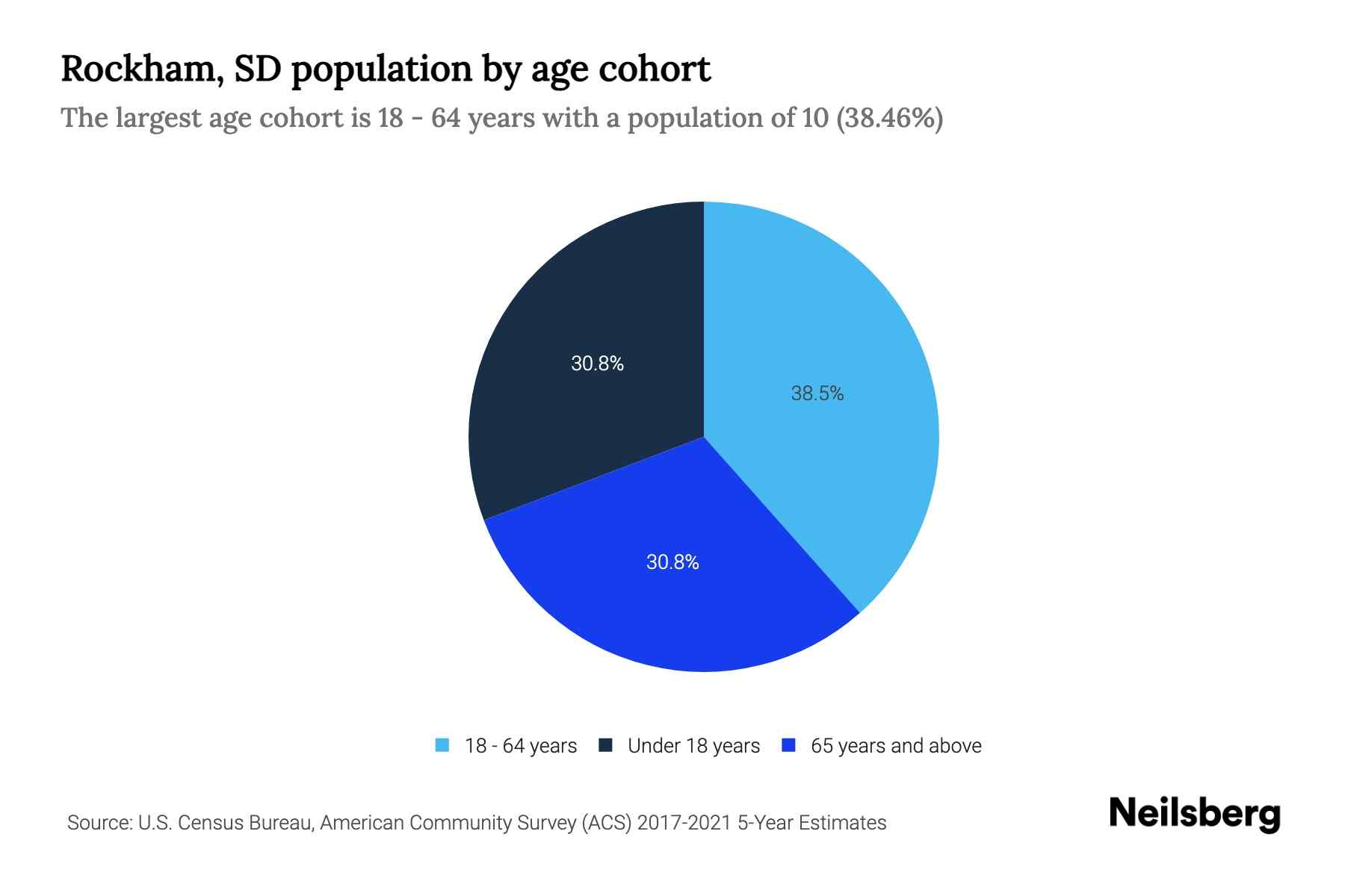 Rockham, SD Population by Age - 2023 Rockham, SD Age Demographics ...
