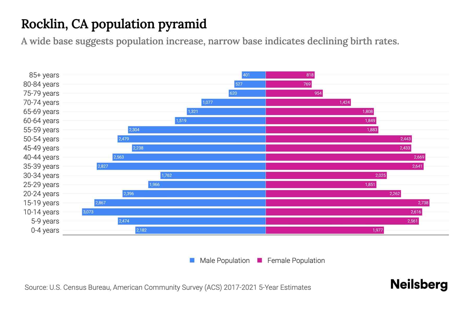 Rocklin, CA Population by Age - 2023 Rocklin, CA Age Demographics ...