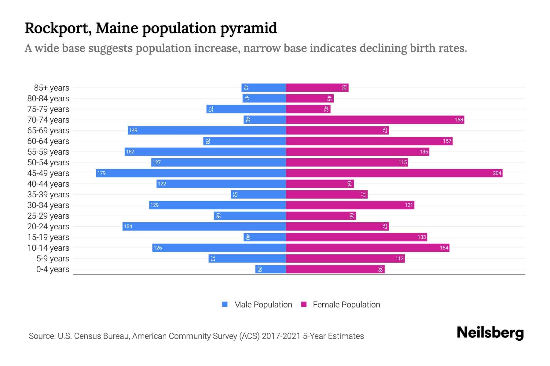 Rockport, Maine Population by Age - 2023 Rockport, Maine Age ...