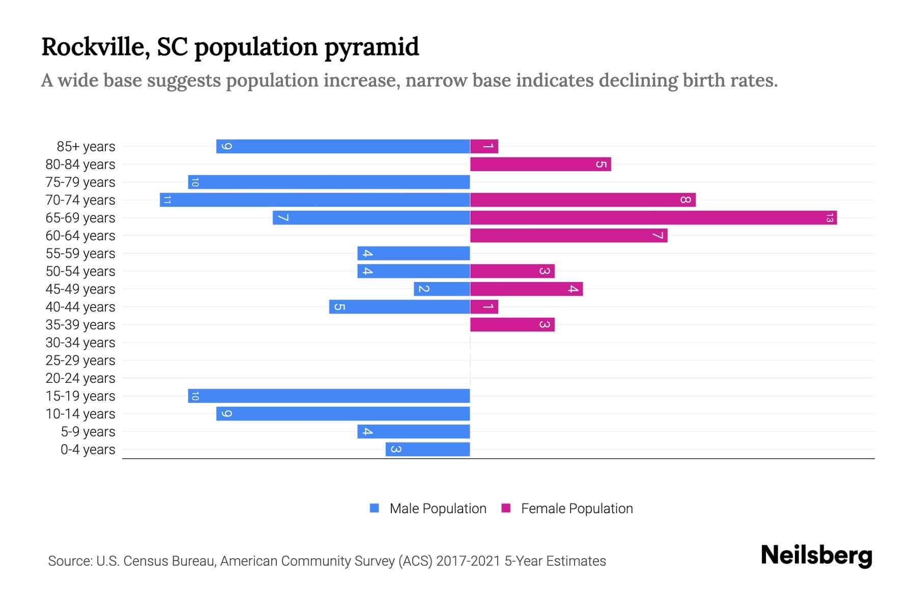 Rockville, SC Population by Age - 2023 Rockville, SC Age Demographics ...