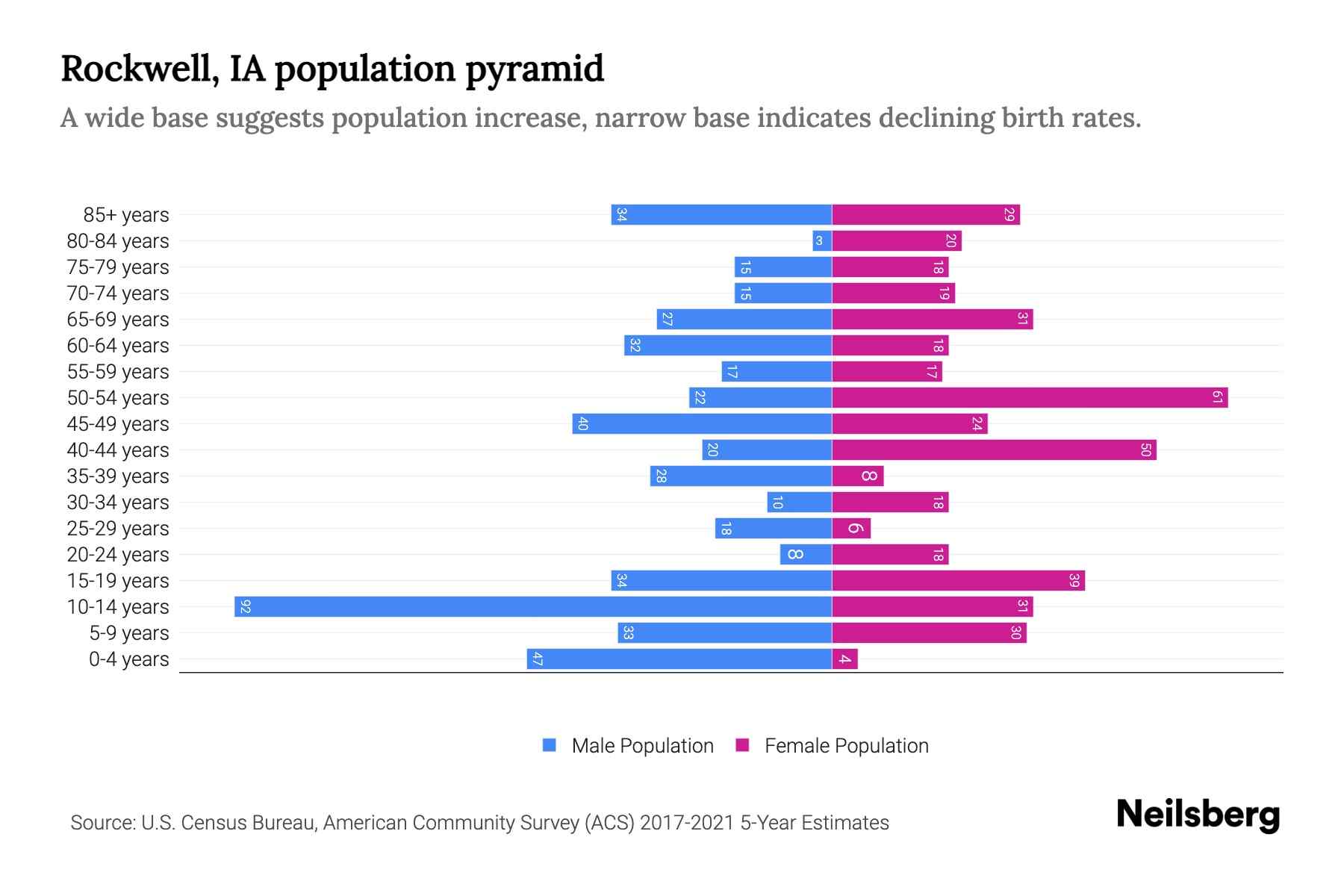 Rockwell, IA Population by Age - 2023 Rockwell, IA Age Demographics ...