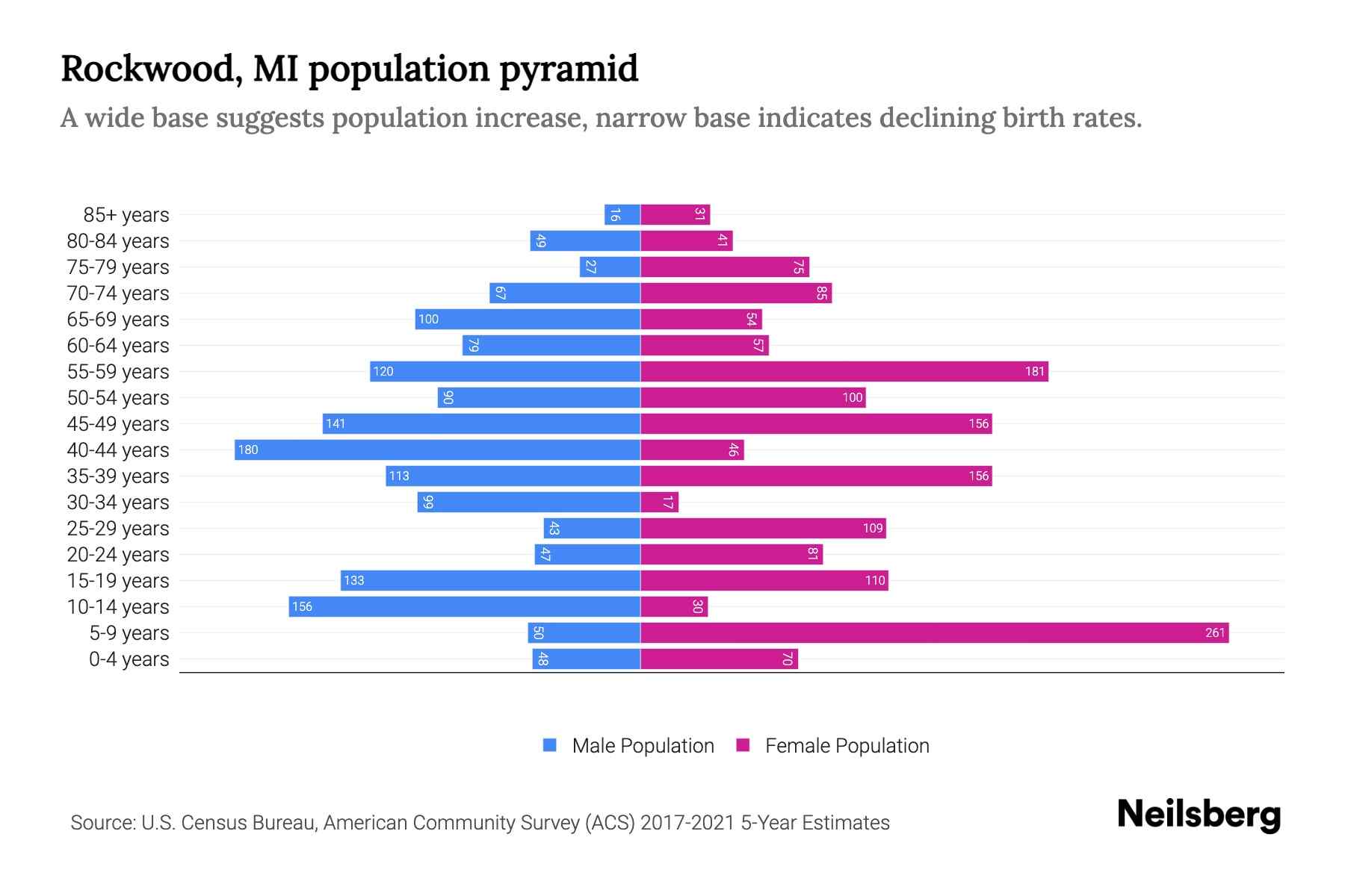 Rockwood, MI Population by Age - 2023 Rockwood, MI Age Demographics ...