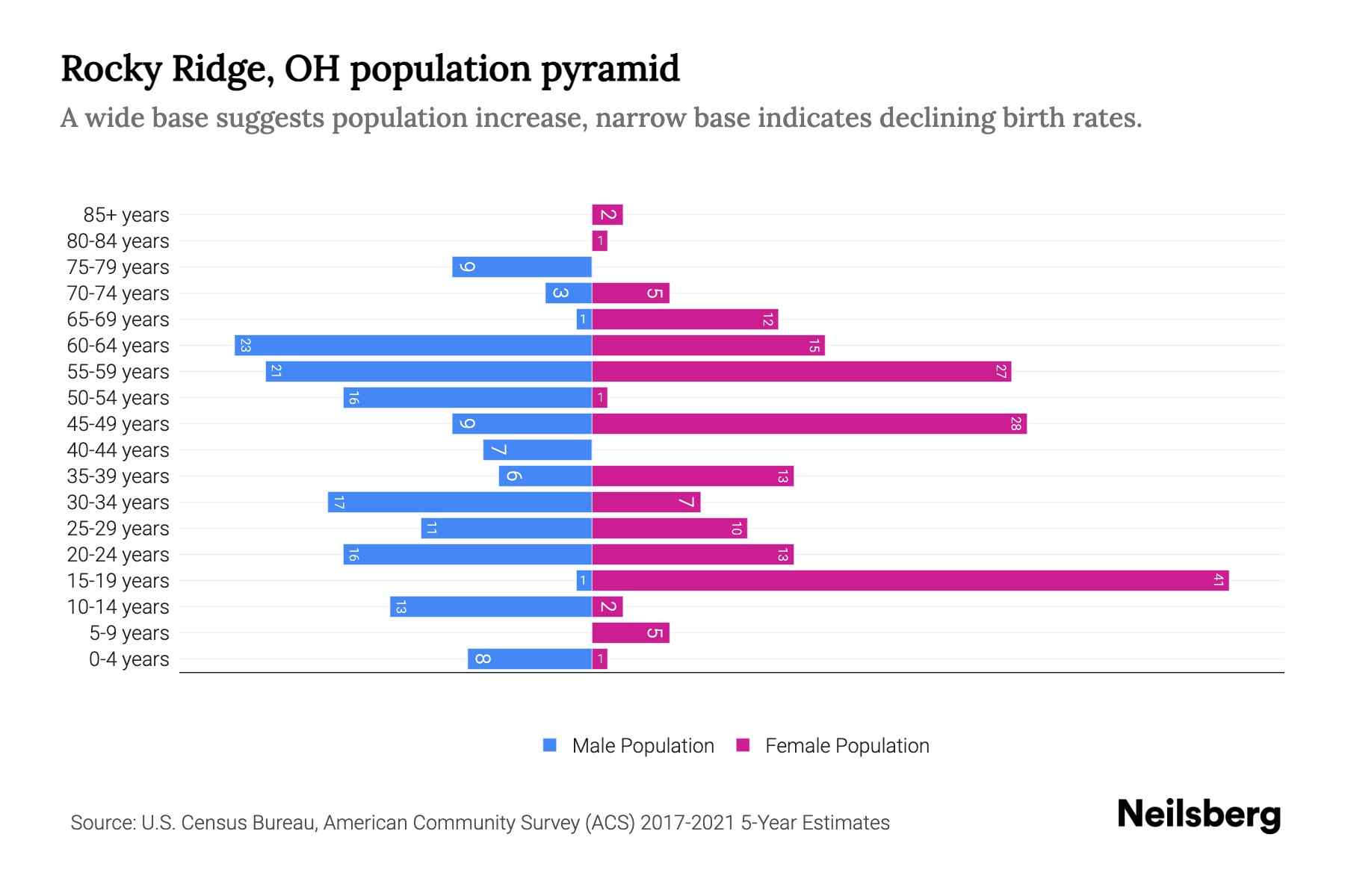 Rocky Ridge, OH Population by Age - 2023 Rocky Ridge, OH Age ...