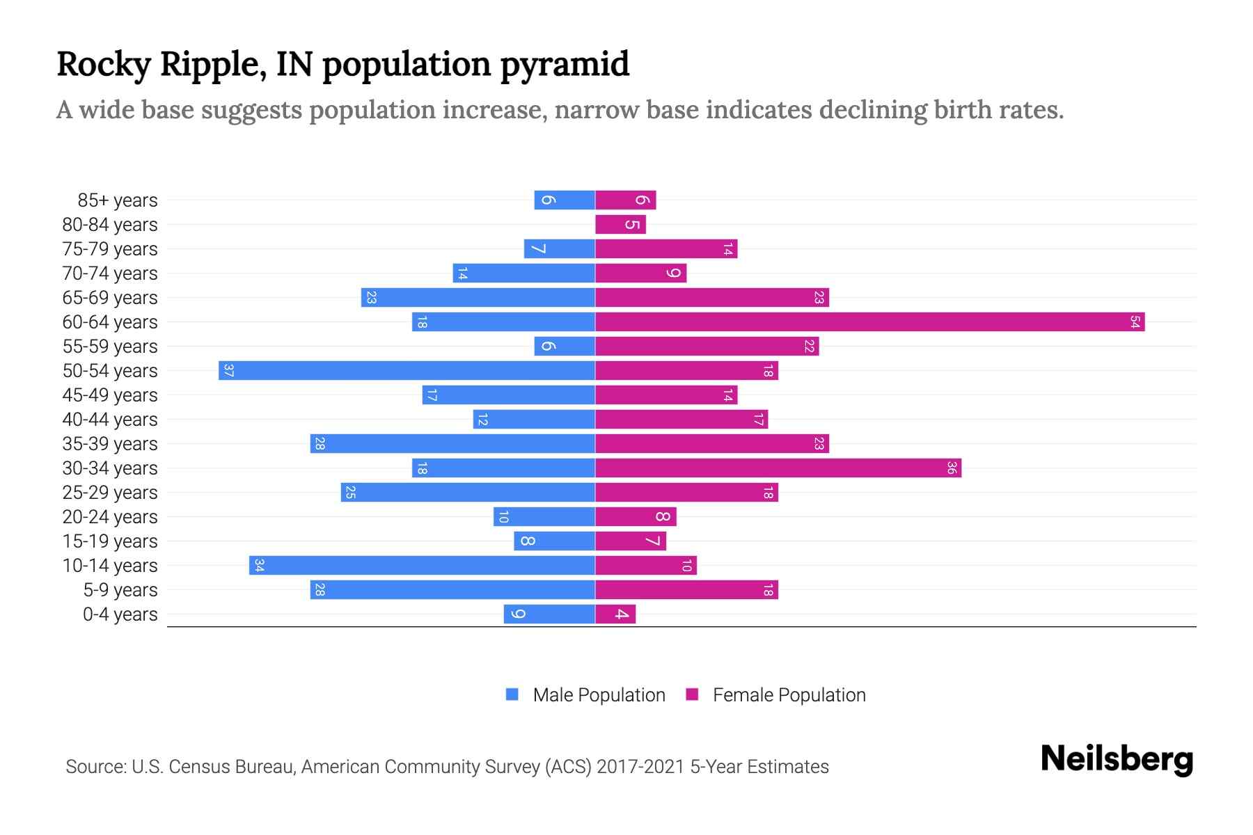 Rocky Ripple, IN Population by Age - 2023 Rocky Ripple, IN Age ...