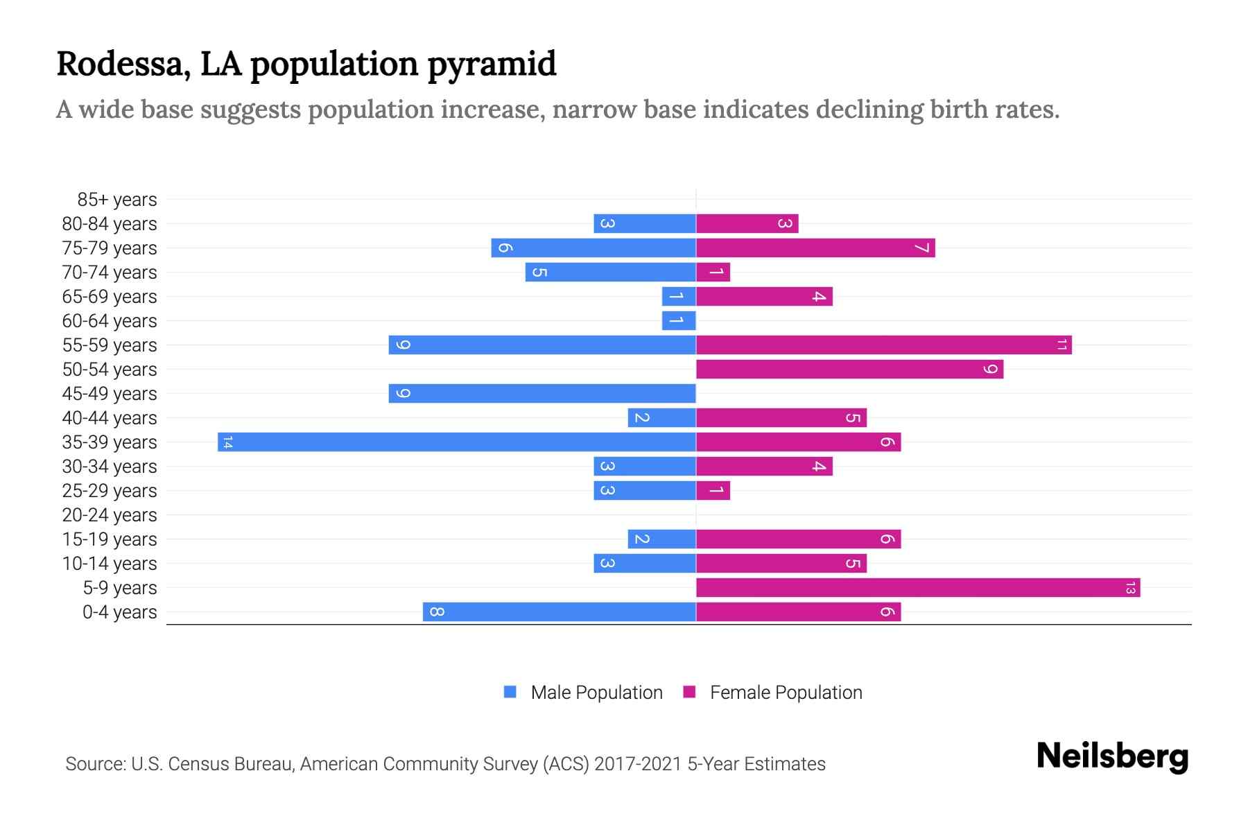 Rodessa, LA Population by Age - 2023 Rodessa, LA Age Demographics ...