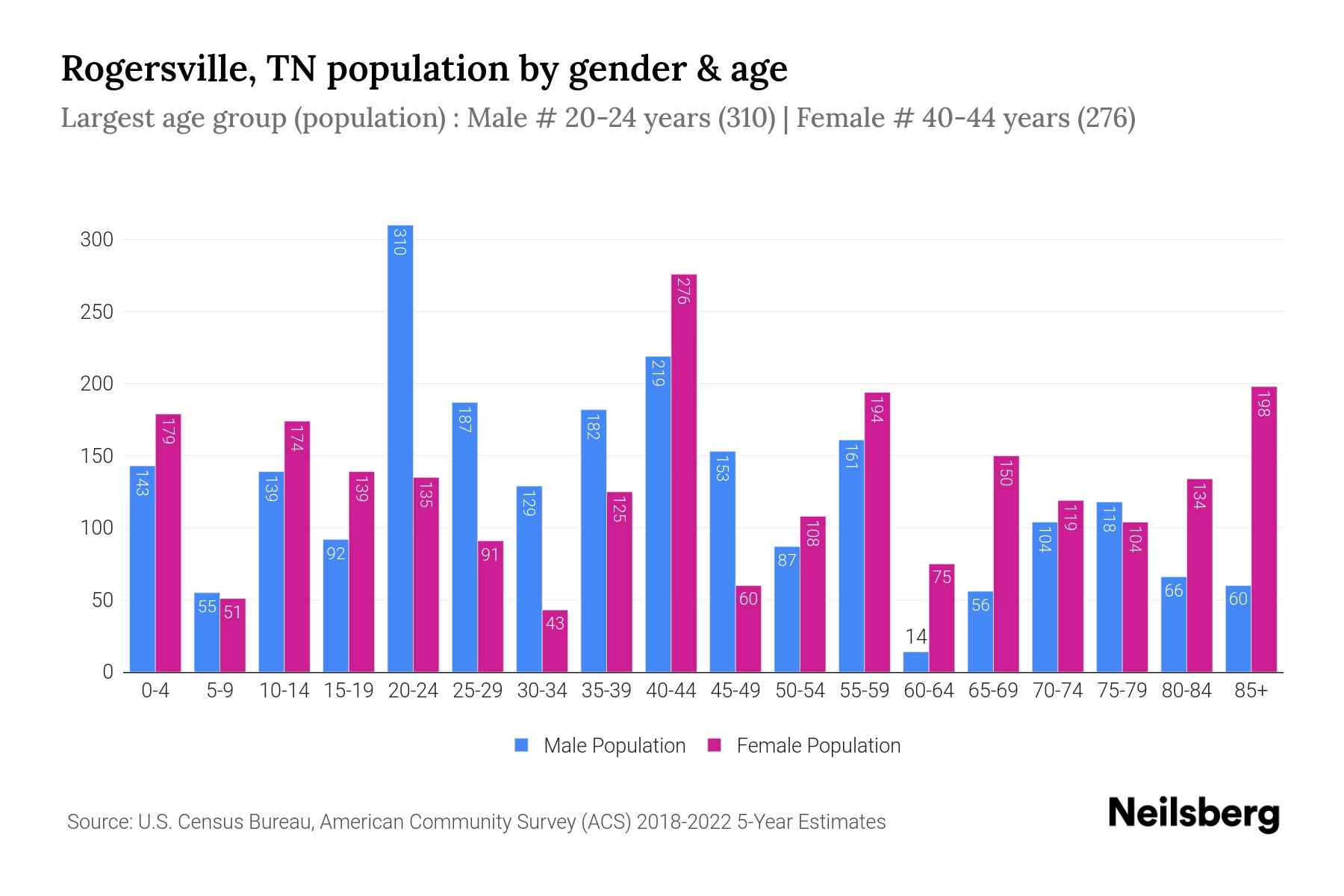 Rogersville, TN Population by Gender - 2024 Update | Neilsberg