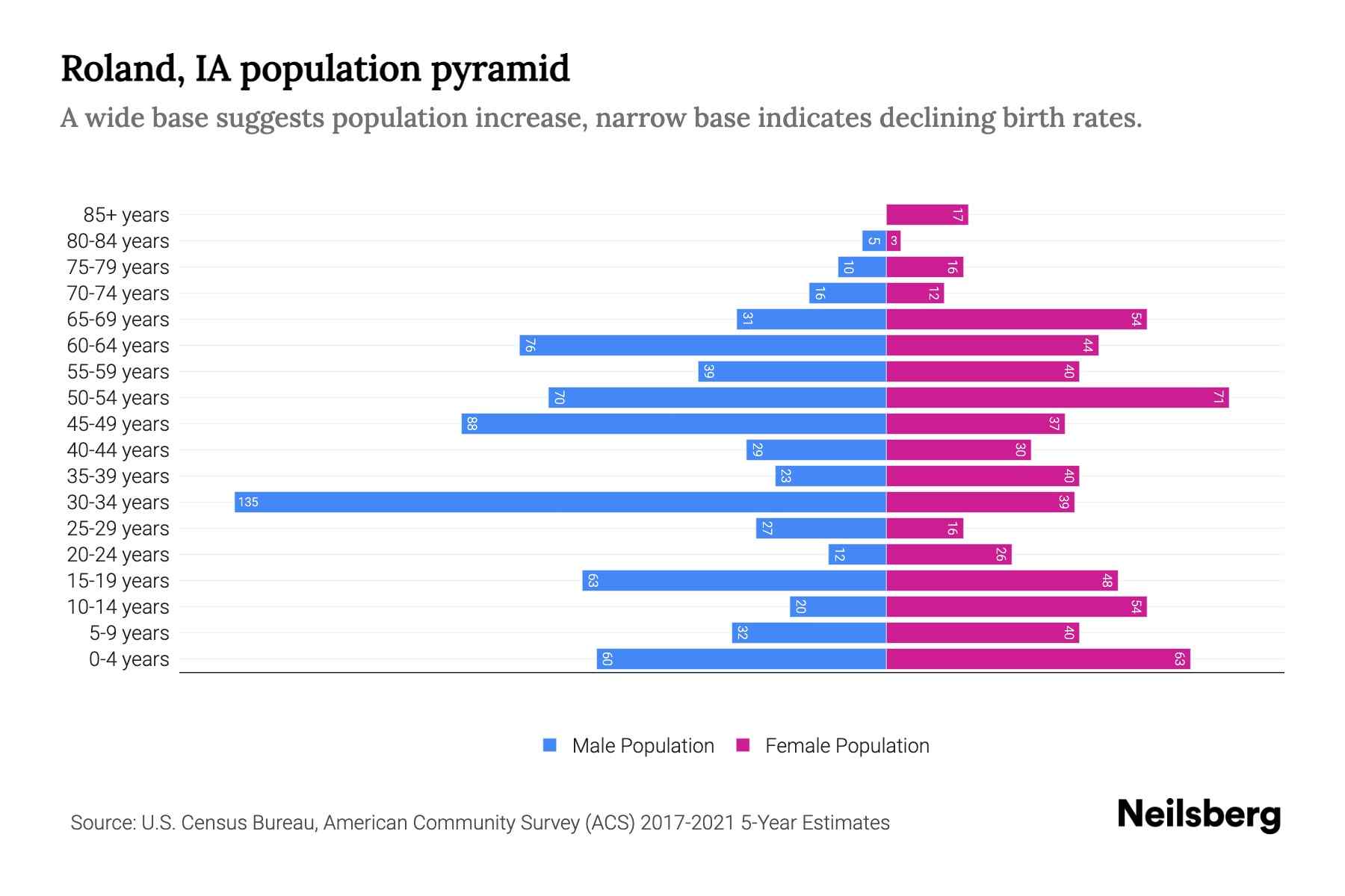 Roland, IA Population by Age - 2023 Roland, IA Age Demographics | Neilsberg