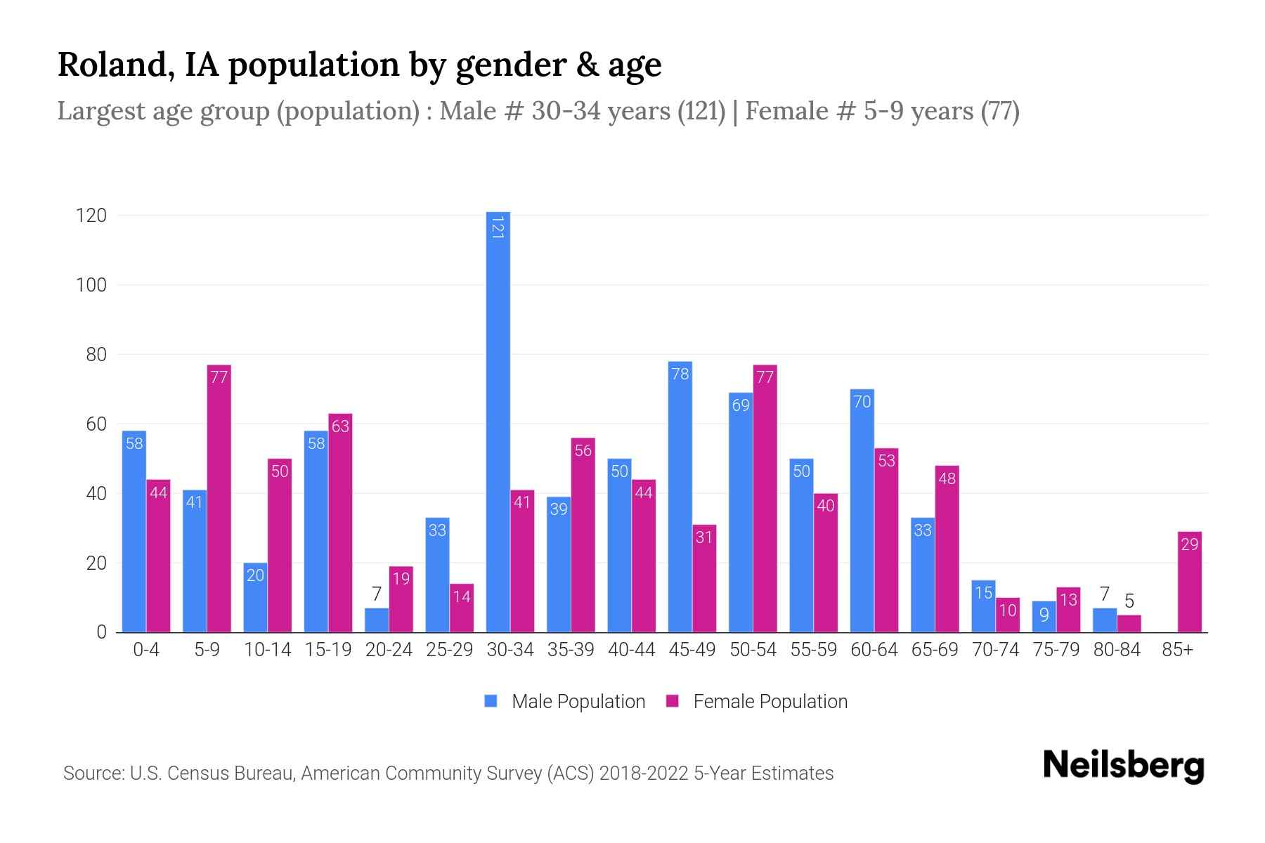 Roland, IA Population by Gender - 2024 Update | Neilsberg