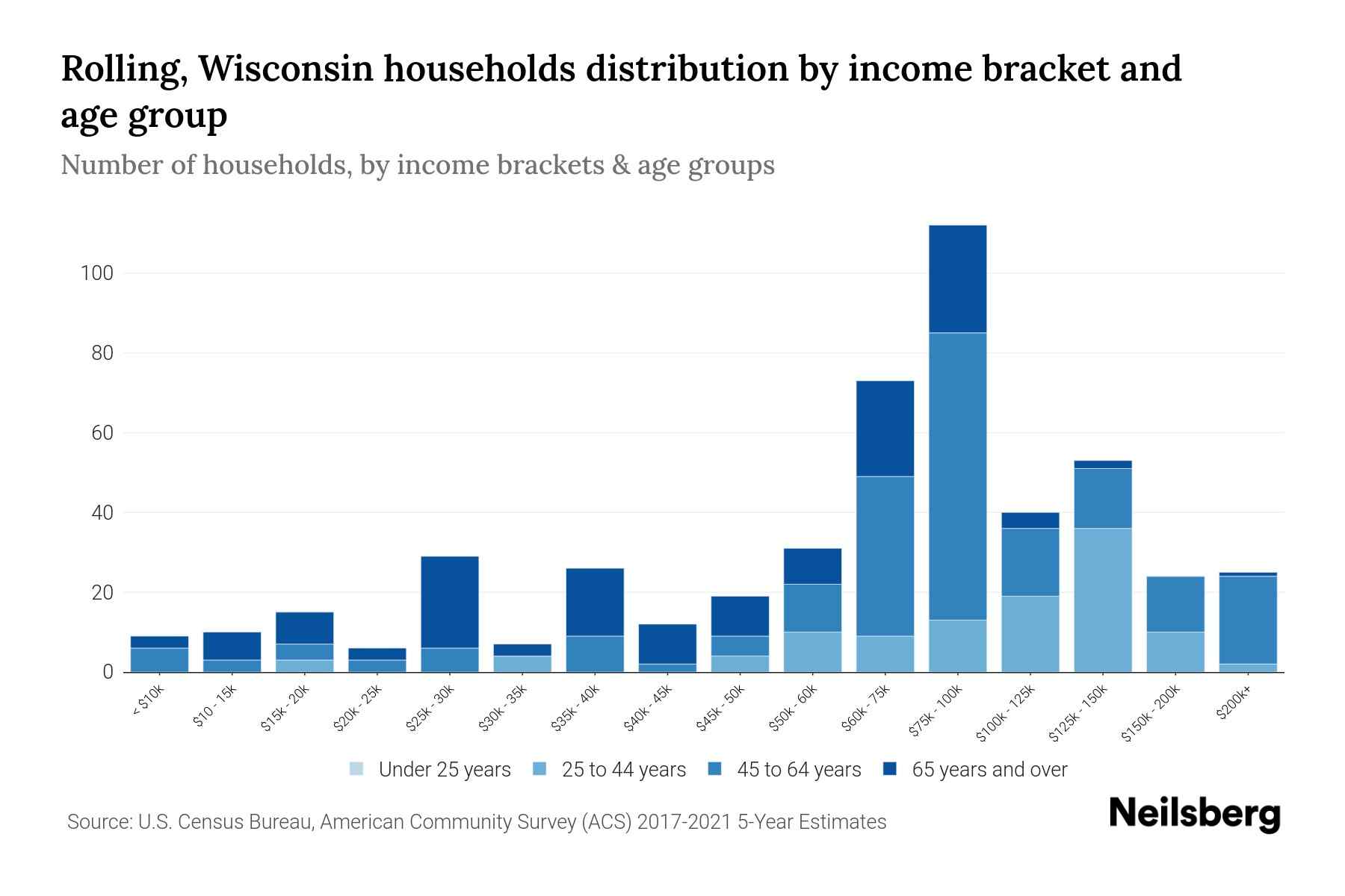 Rolling, Wisconsin Median Household Income By Age - 2024 Update | Neilsberg