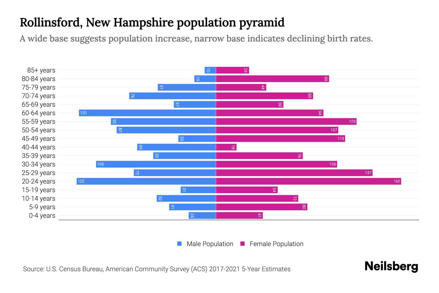 Rollinsford, New Hampshire Population by Age - 2023 Rollinsford, New ...
