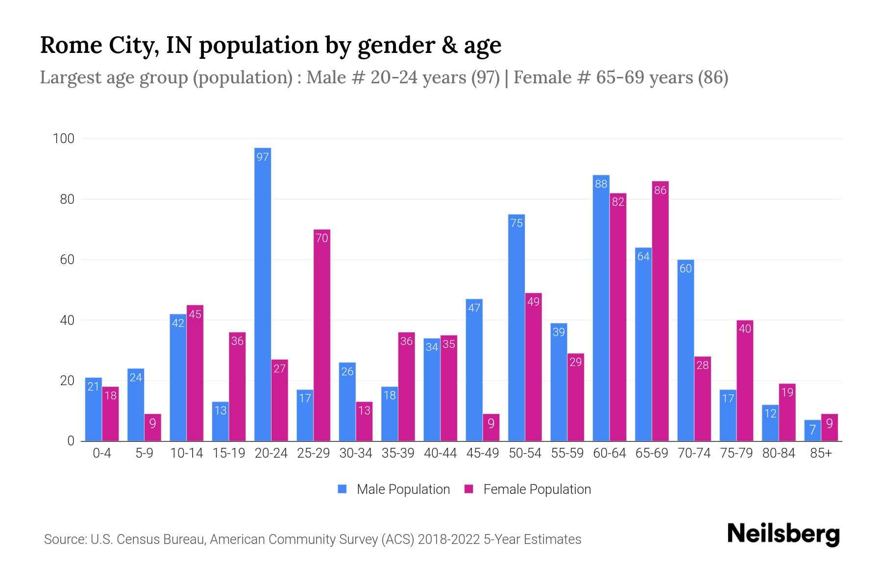Rome City, IN Population by Gender - 2024 Update | Neilsberg