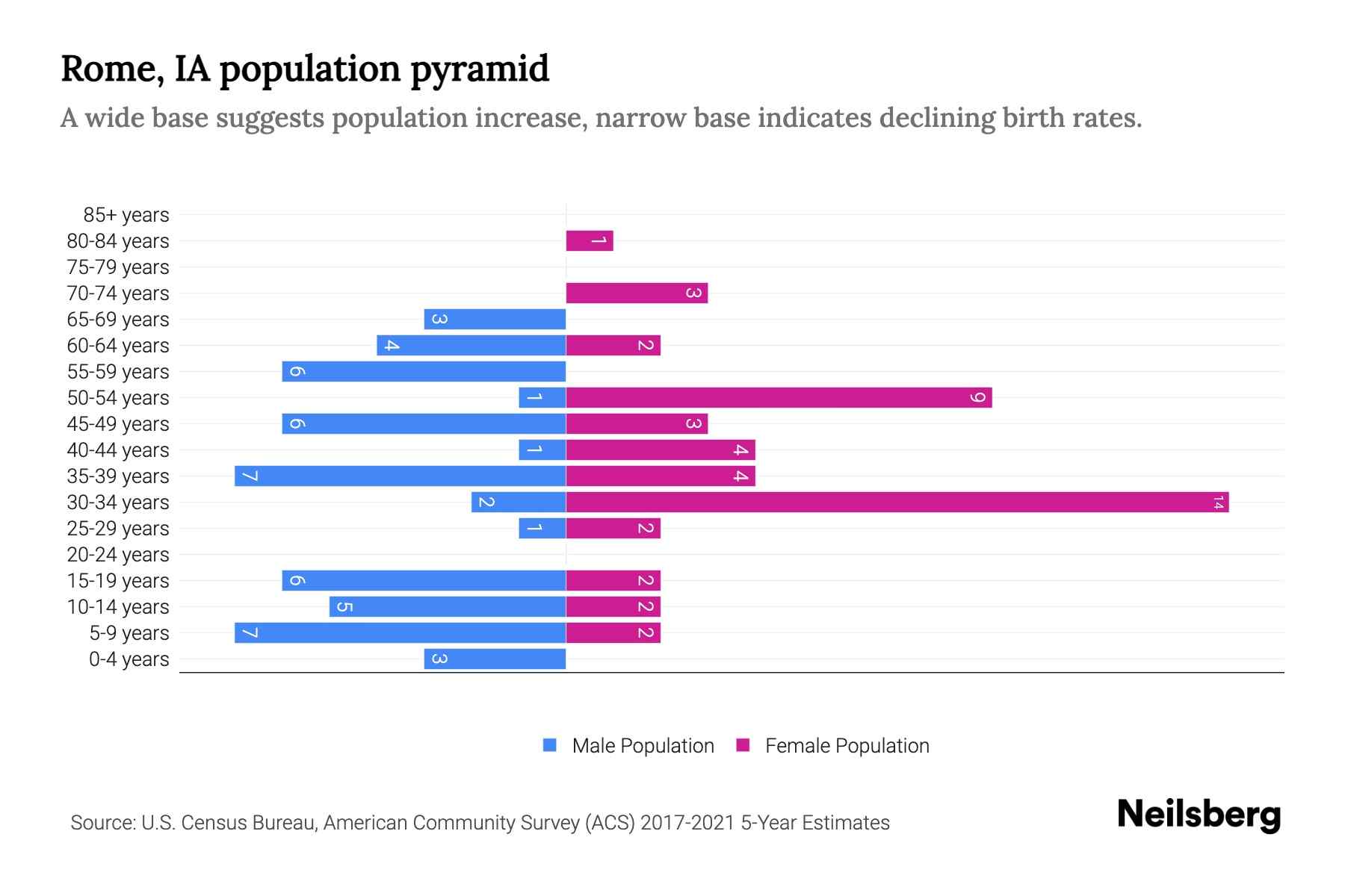 Rome, IA Population by Age - 2023 Rome, IA Age Demographics | Neilsberg