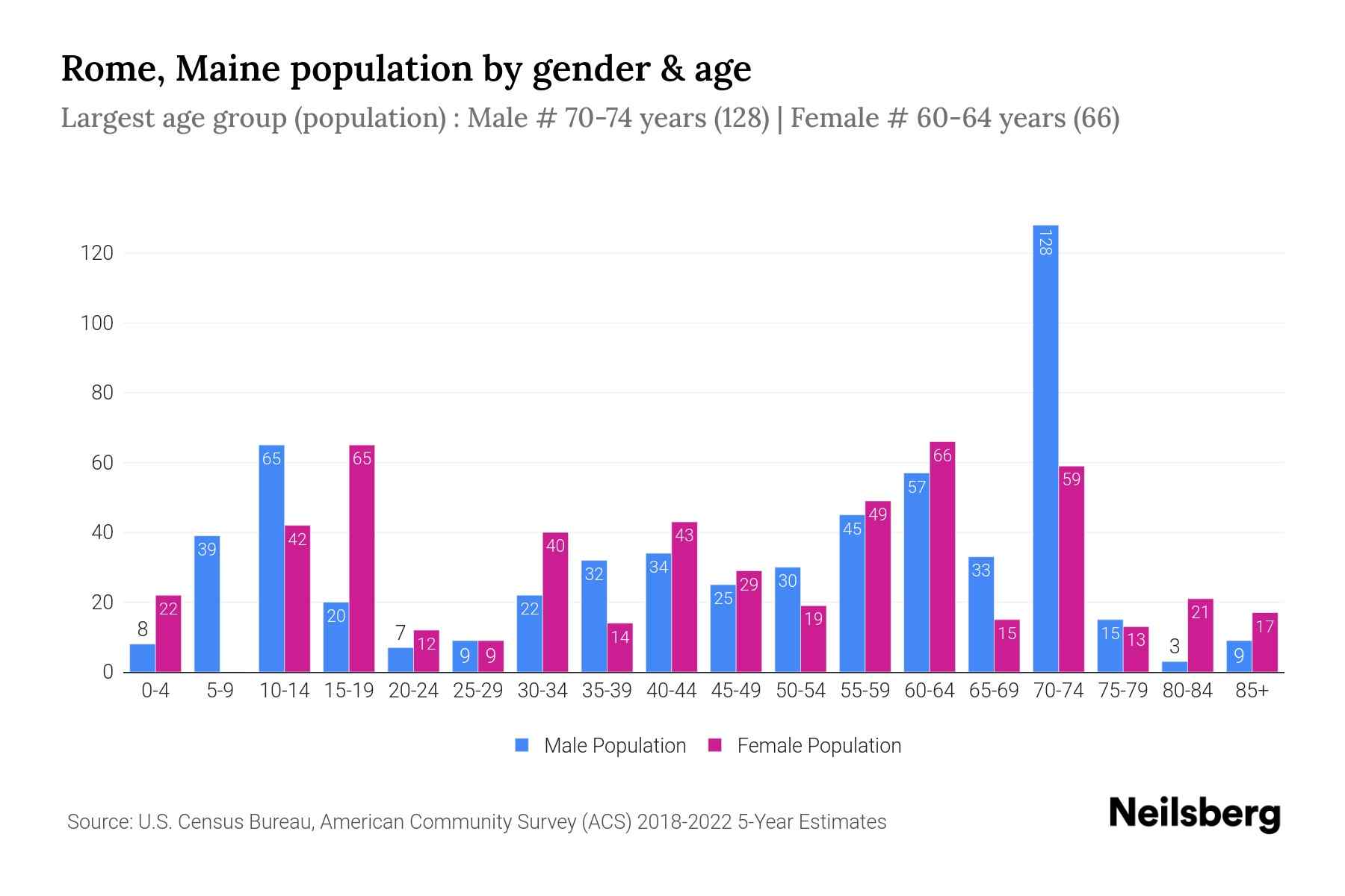 Rome, Maine Population by Gender - 2024 Update | Neilsberg