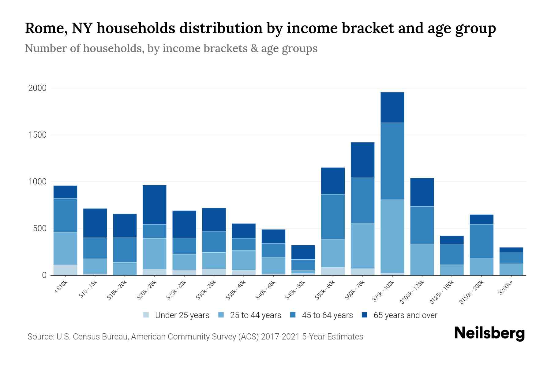 Rome, NY Median Household Income By Age - 2024 Update | Neilsberg