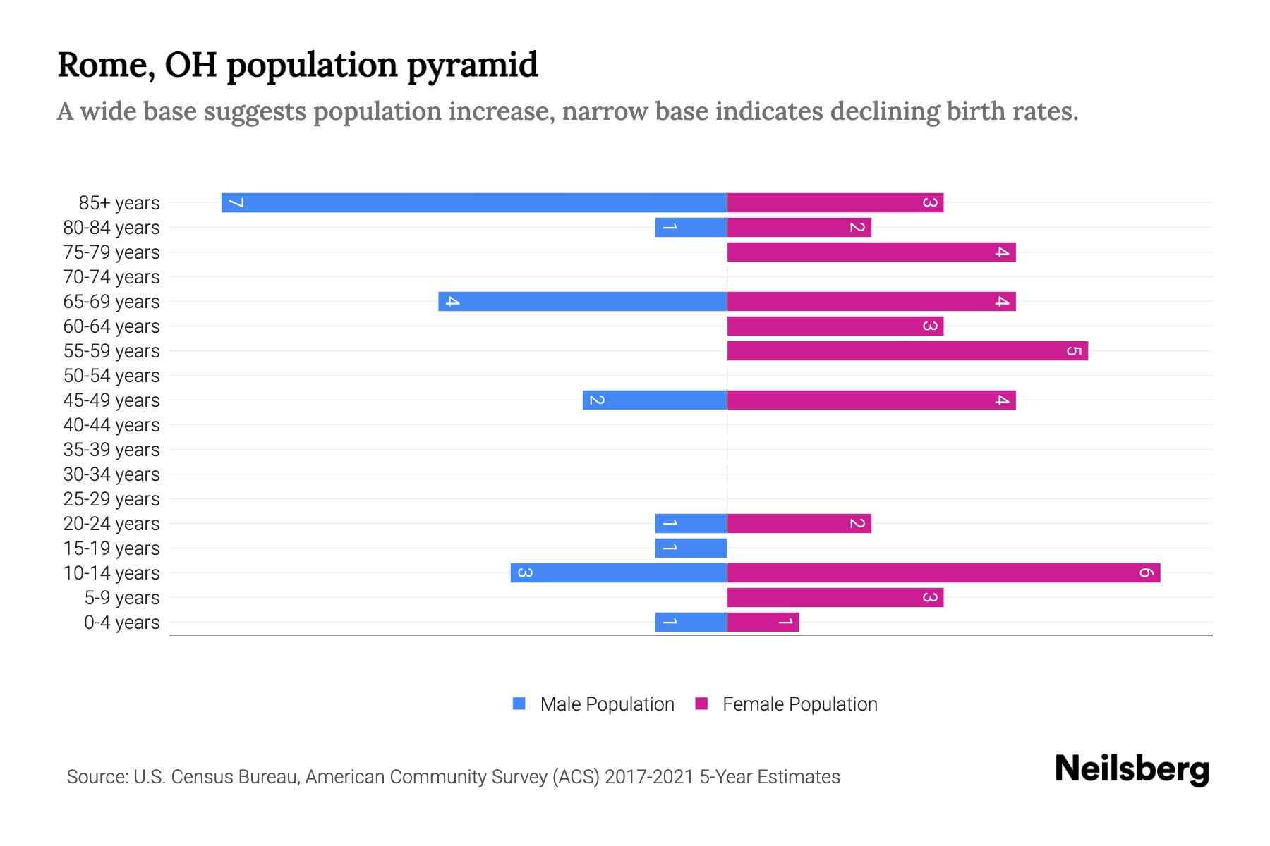 Rome, OH Population by Age - 2023 Rome, OH Age Demographics | Neilsberg