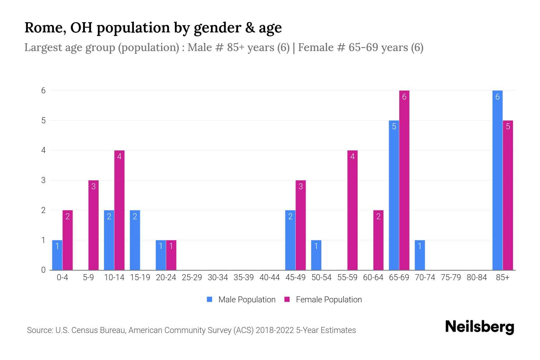 Rome, OH Population by Gender - 2024 Update | Neilsberg
