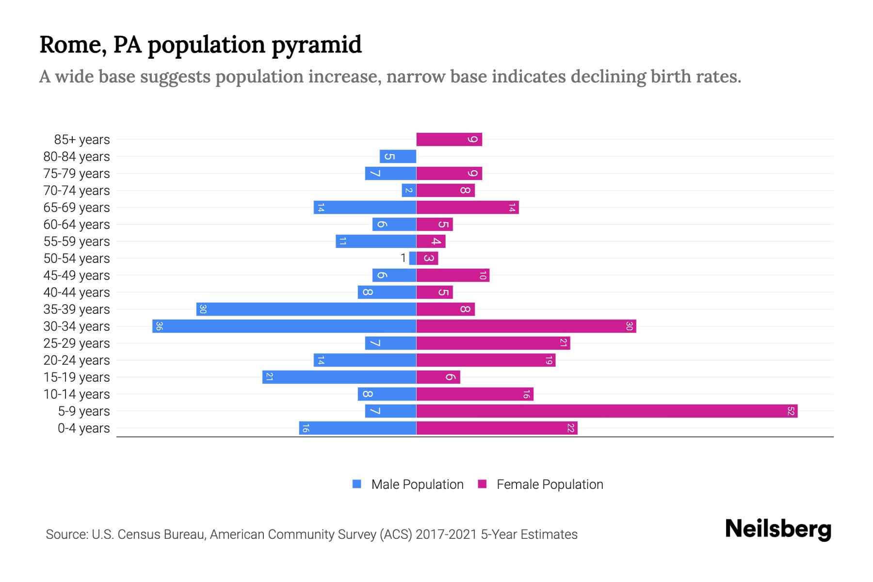 Rome, PA Population by Age - 2023 Rome, PA Age Demographics | Neilsberg