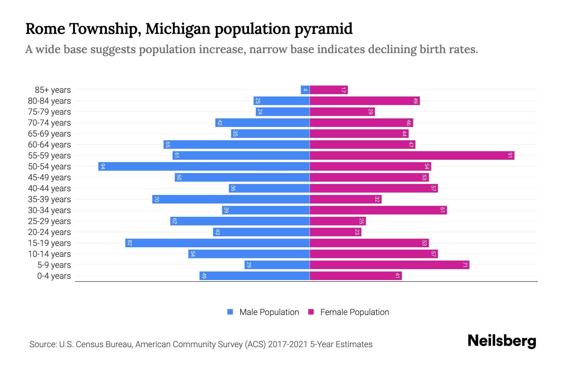 Rome Township, Michigan Population by Age - 2023 Rome Township ...