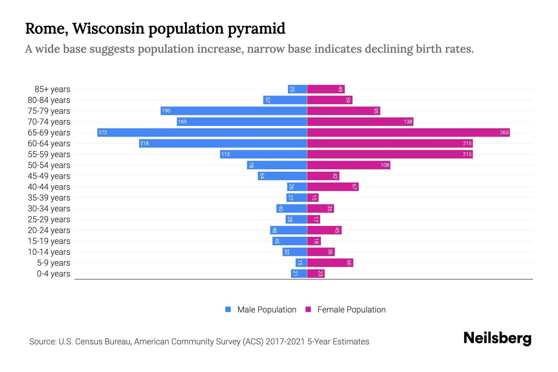 Rome, Wisconsin Population by Age - 2023 Rome, Wisconsin Age ...