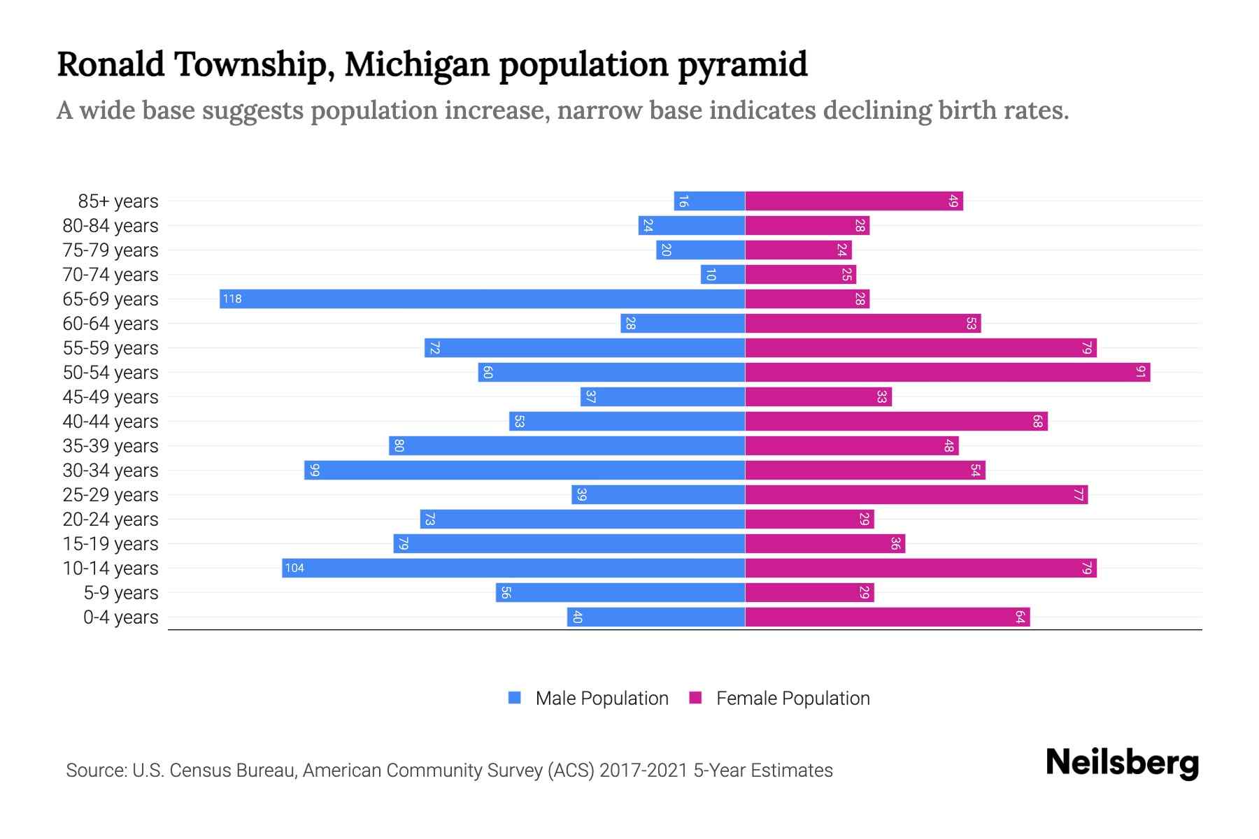 Ronald Township, Michigan Population by Age - 2023 Ronald Township ...