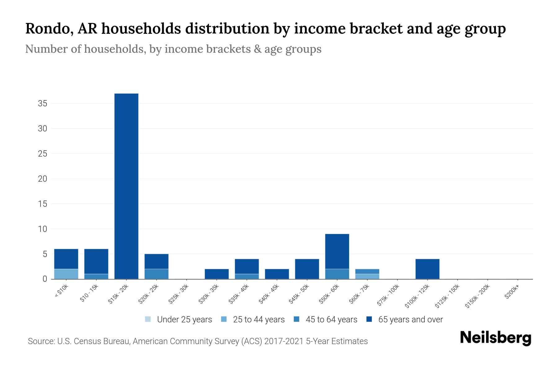 Rondo, AR Median Household Income By Age - 2024 Update | Neilsberg