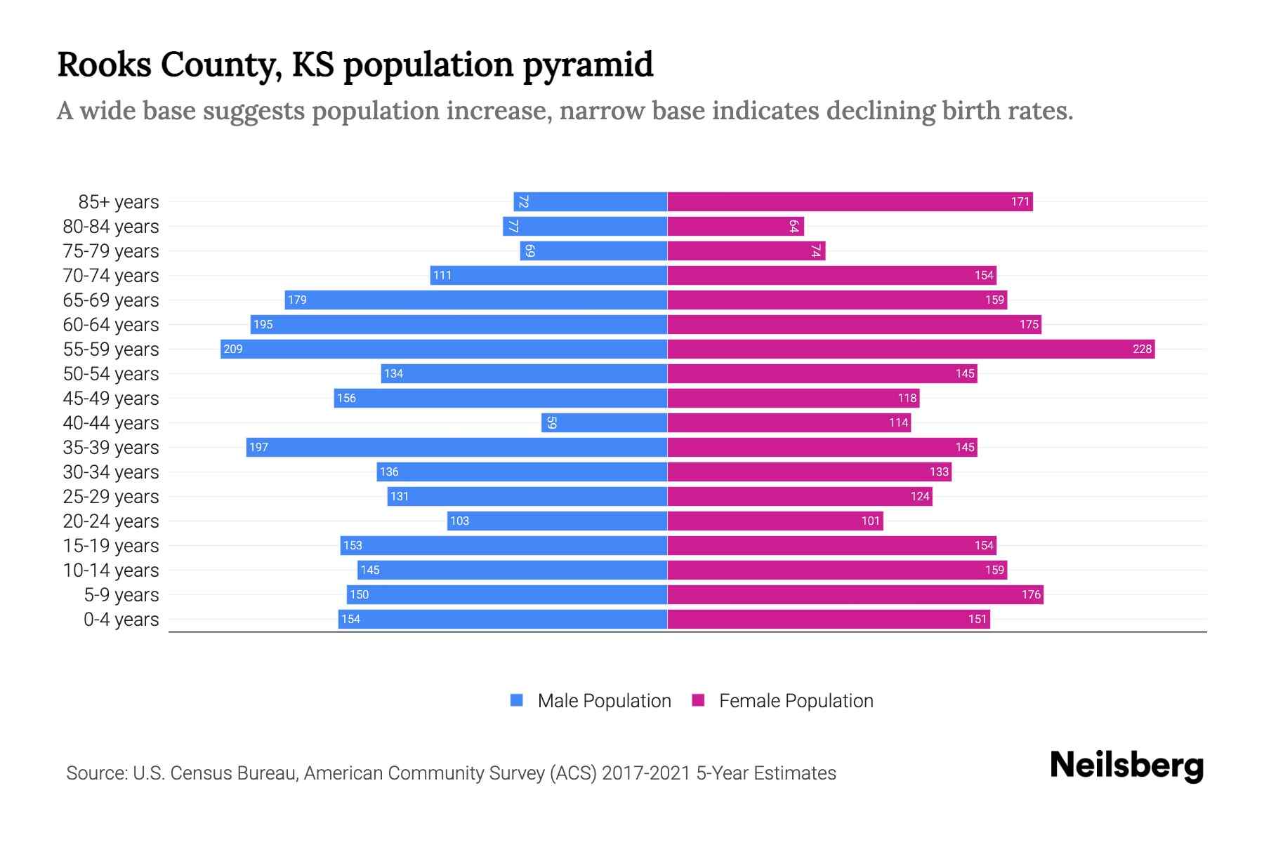 Rooks County, KS Population by Age - 2023 Rooks County, KS Age ...