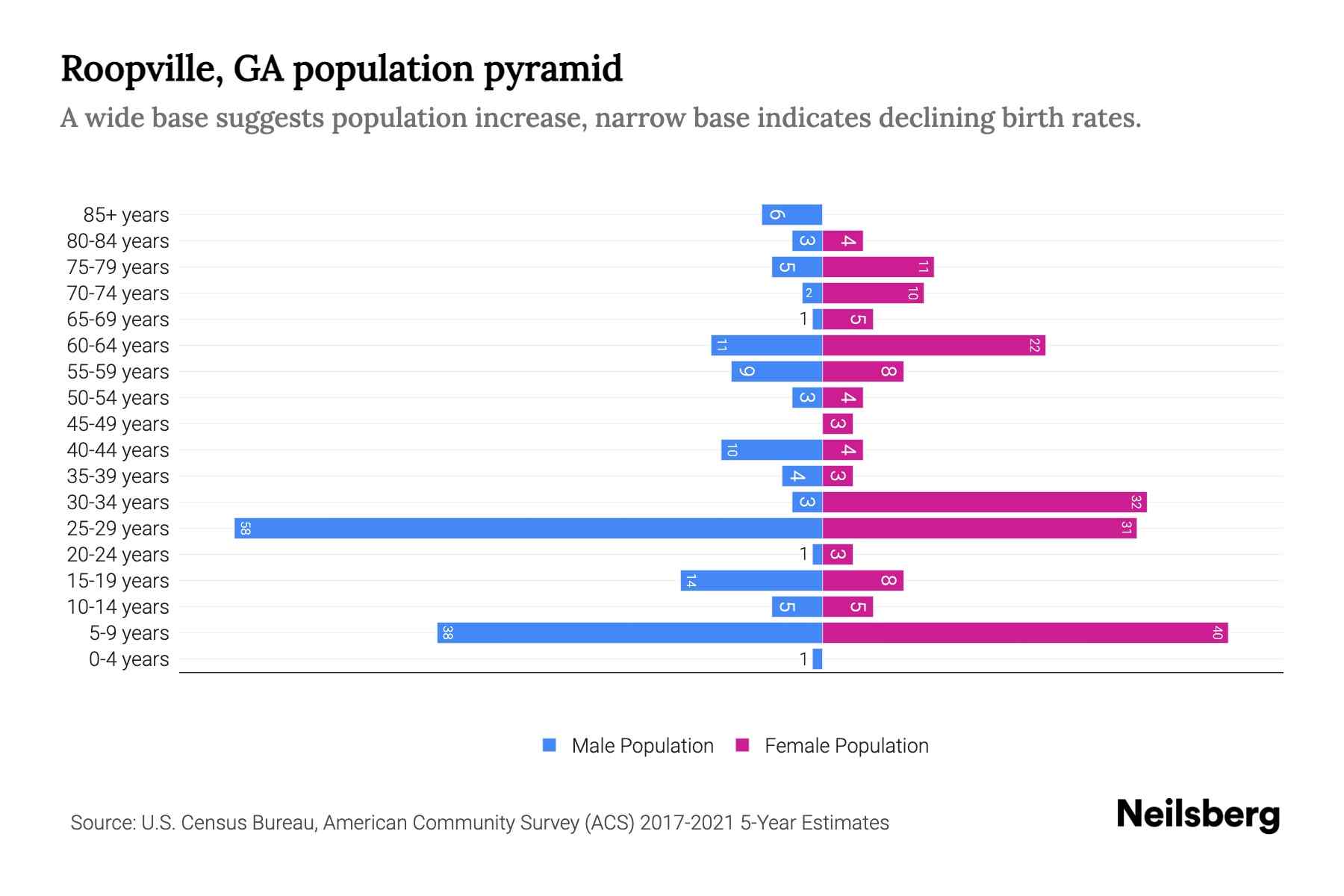Roopville, GA Population by Age - 2023 Roopville, GA Age Demographics ...