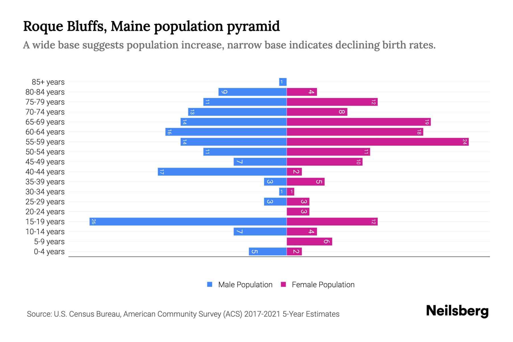 Roque Bluffs, Maine Population by Age - 2023 Roque Bluffs, Maine Age ...