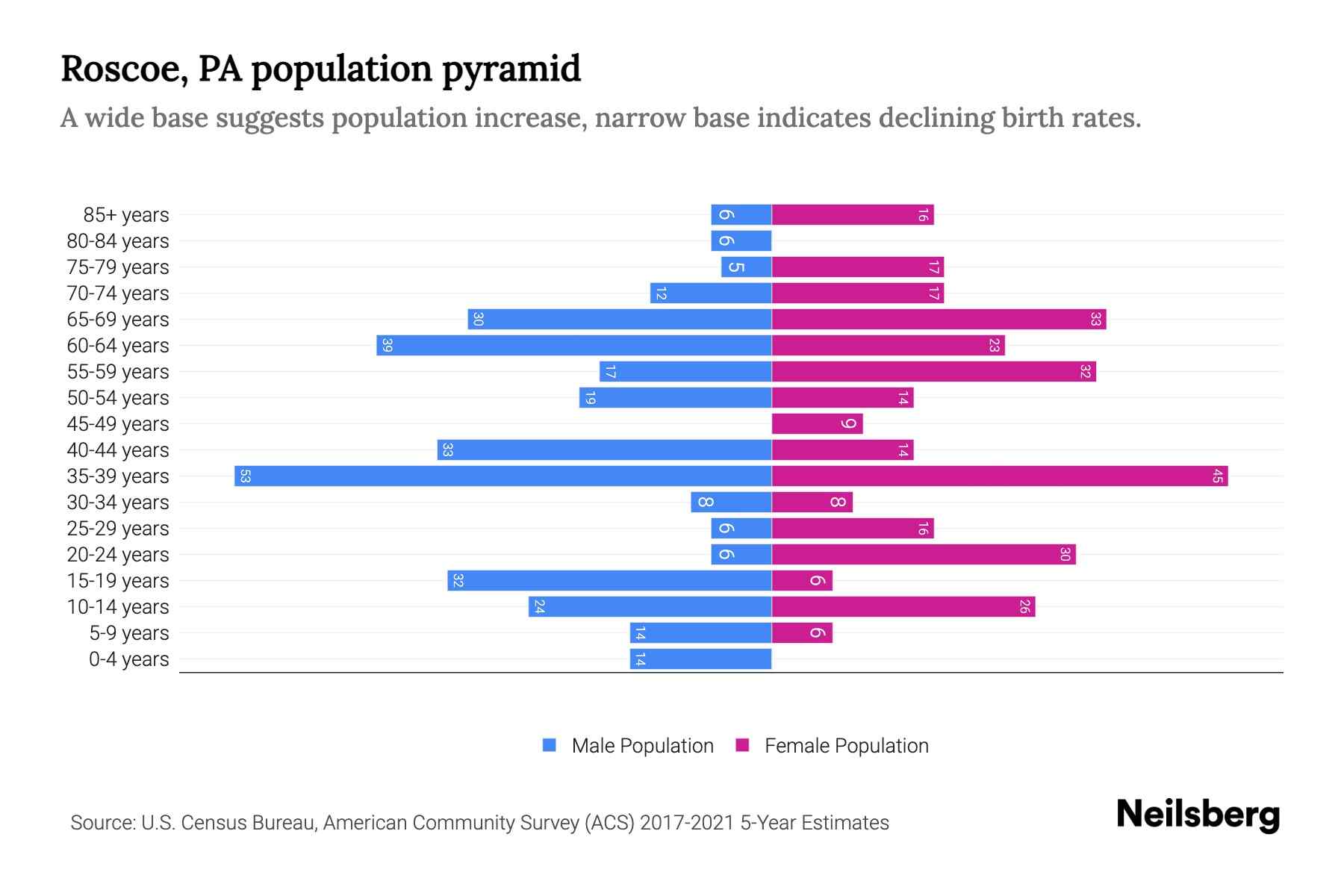 Roscoe, PA Population by Age - 2023 Roscoe, PA Age Demographics | Neilsberg