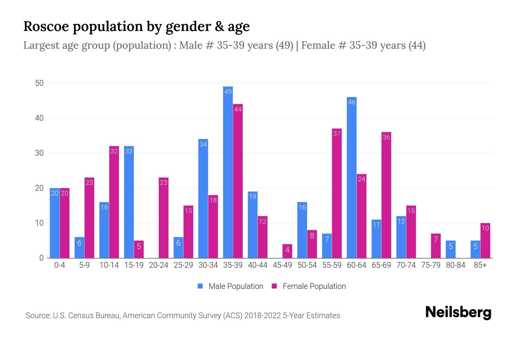Roscoe, PA Population by Gender - 2024 Update | Neilsberg
