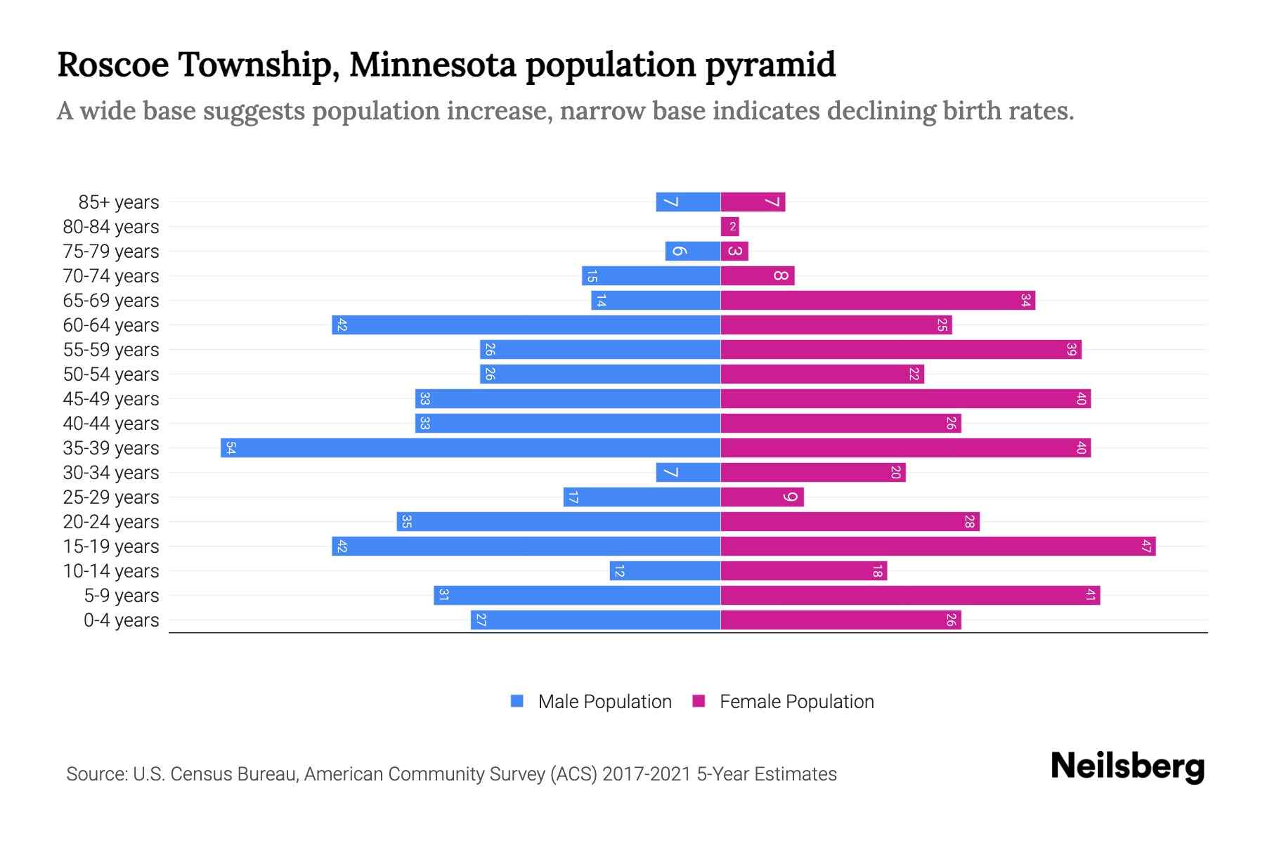 Roscoe Township, Minnesota Population by Age - 2023 Roscoe Township ...