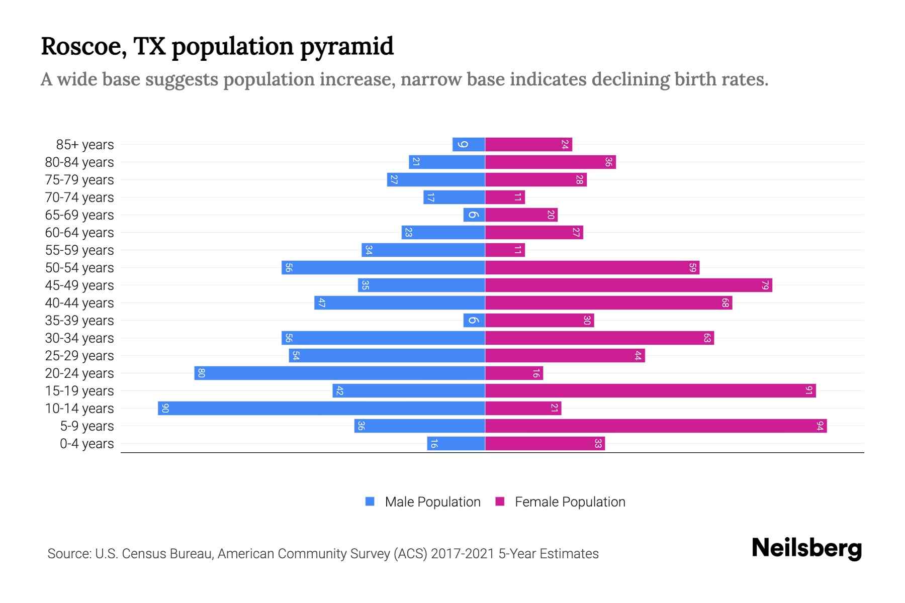 Roscoe, TX Population by Age - 2023 Roscoe, TX Age Demographics | Neilsberg