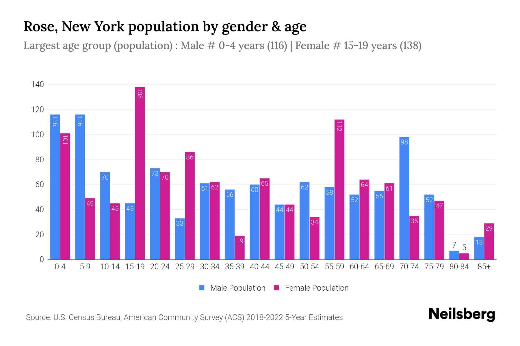 Rose, New York Population by Gender - 2024 Update | Neilsberg