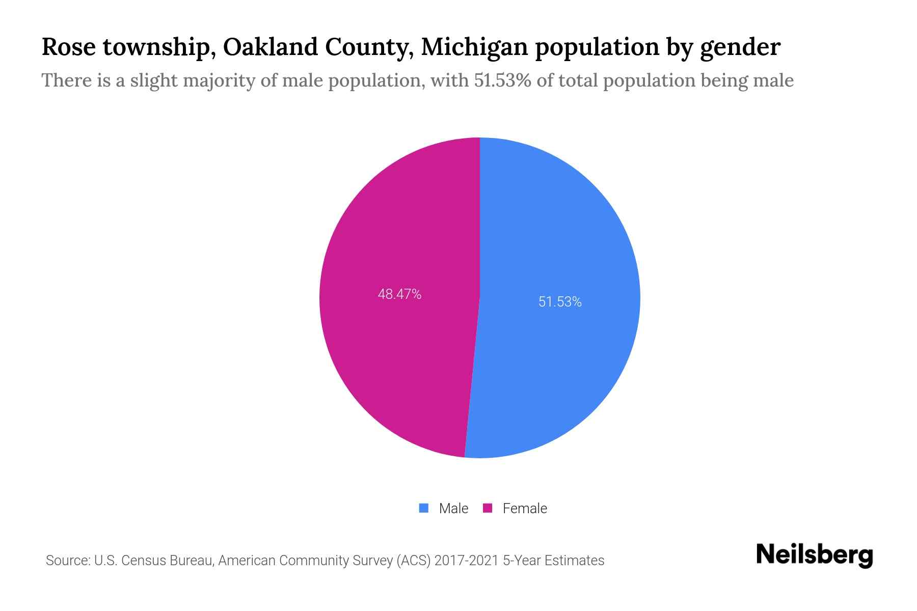 Rose township, Oakland County, Michigan Population by Gender - 2023 ...