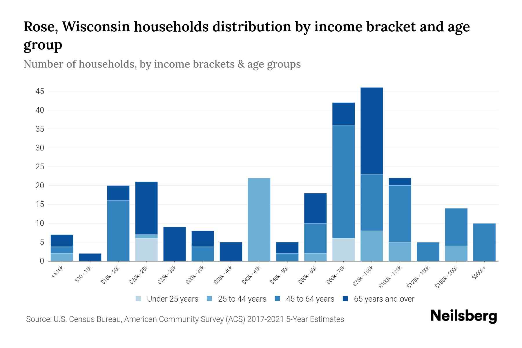 Rose, Wisconsin Median Household Income By Age - 2024 Update | Neilsberg