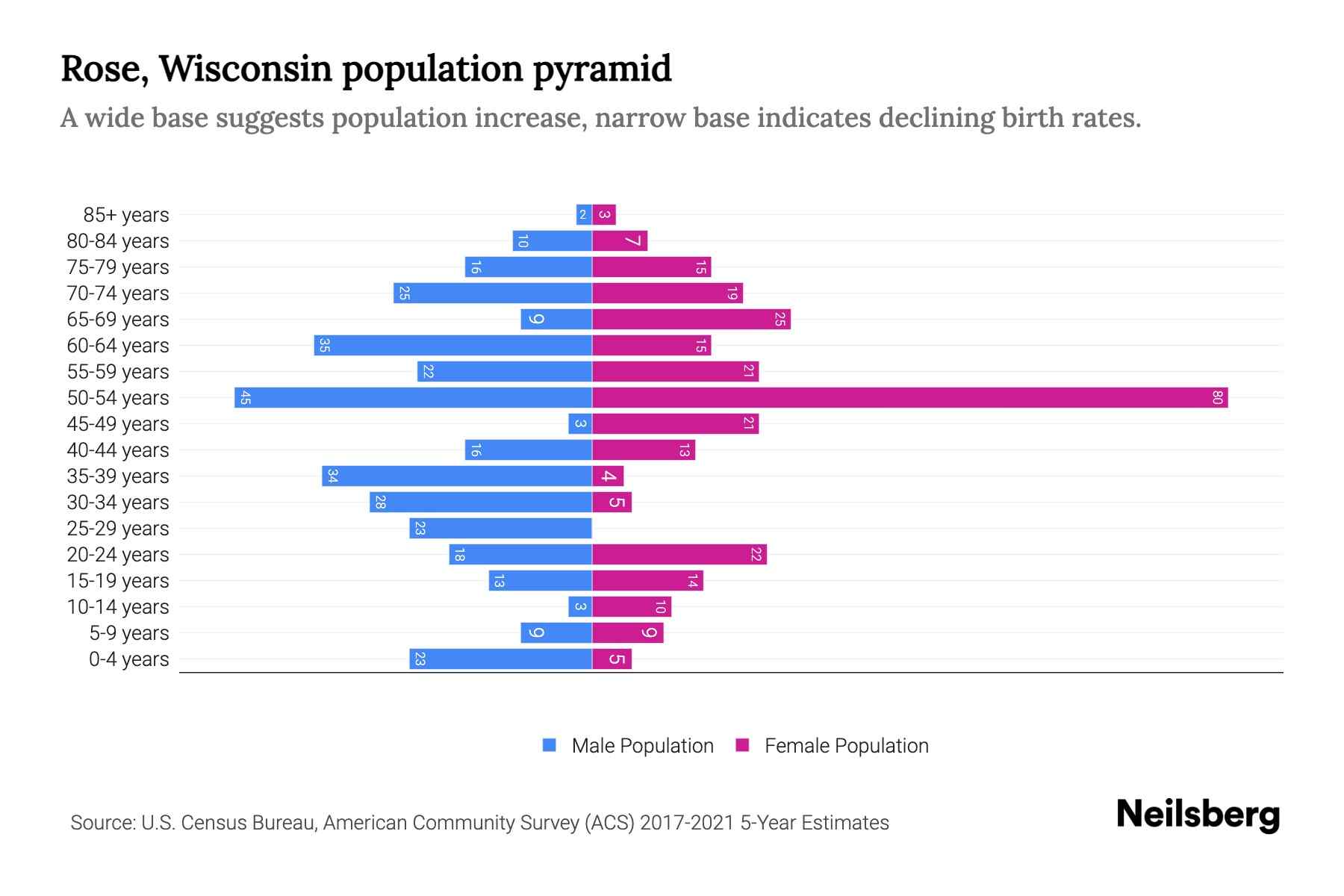 Rose, Wisconsin Population by Age - 2023 Rose, Wisconsin Age ...