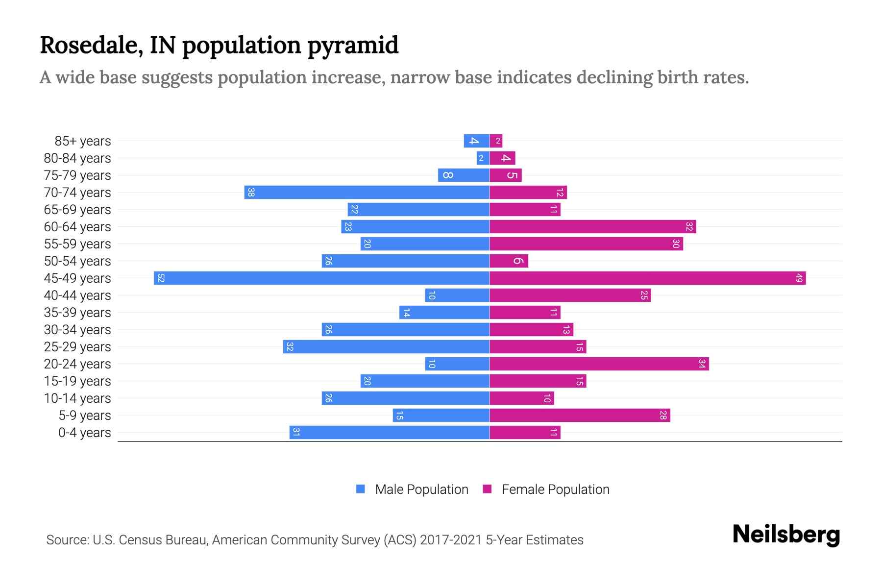 Rosedale, IN Population by Age - 2023 Rosedale, IN Age Demographics ...
