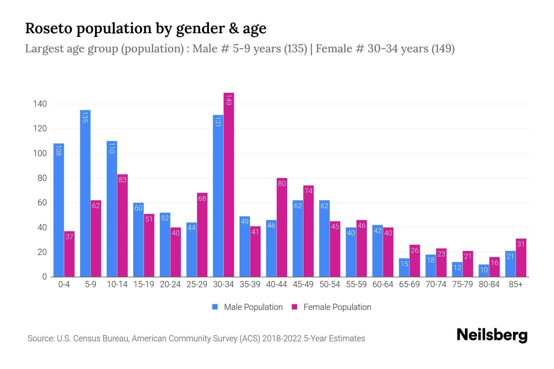 Roseto, PA Population by Gender - 2024 Update | Neilsberg