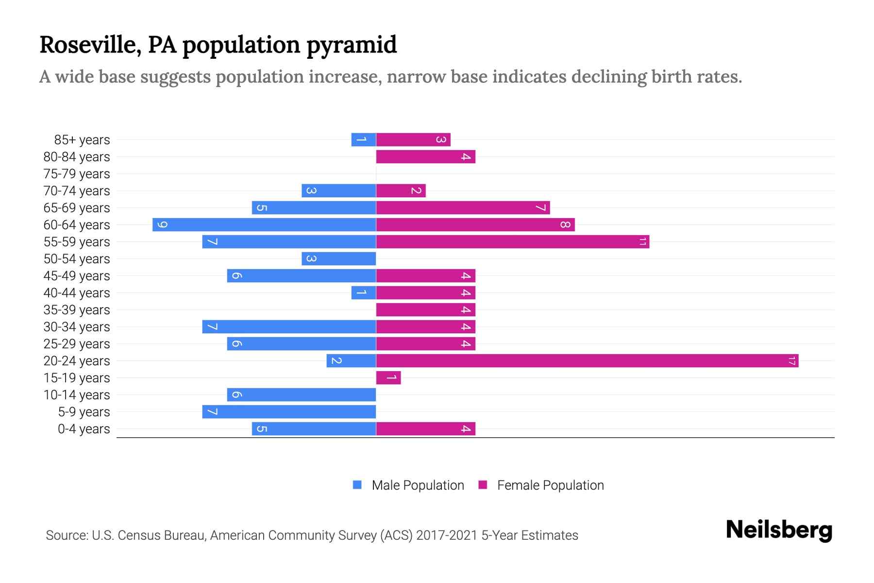 Roseville, PA Population by Age - 2023 Roseville, PA Age Demographics ...