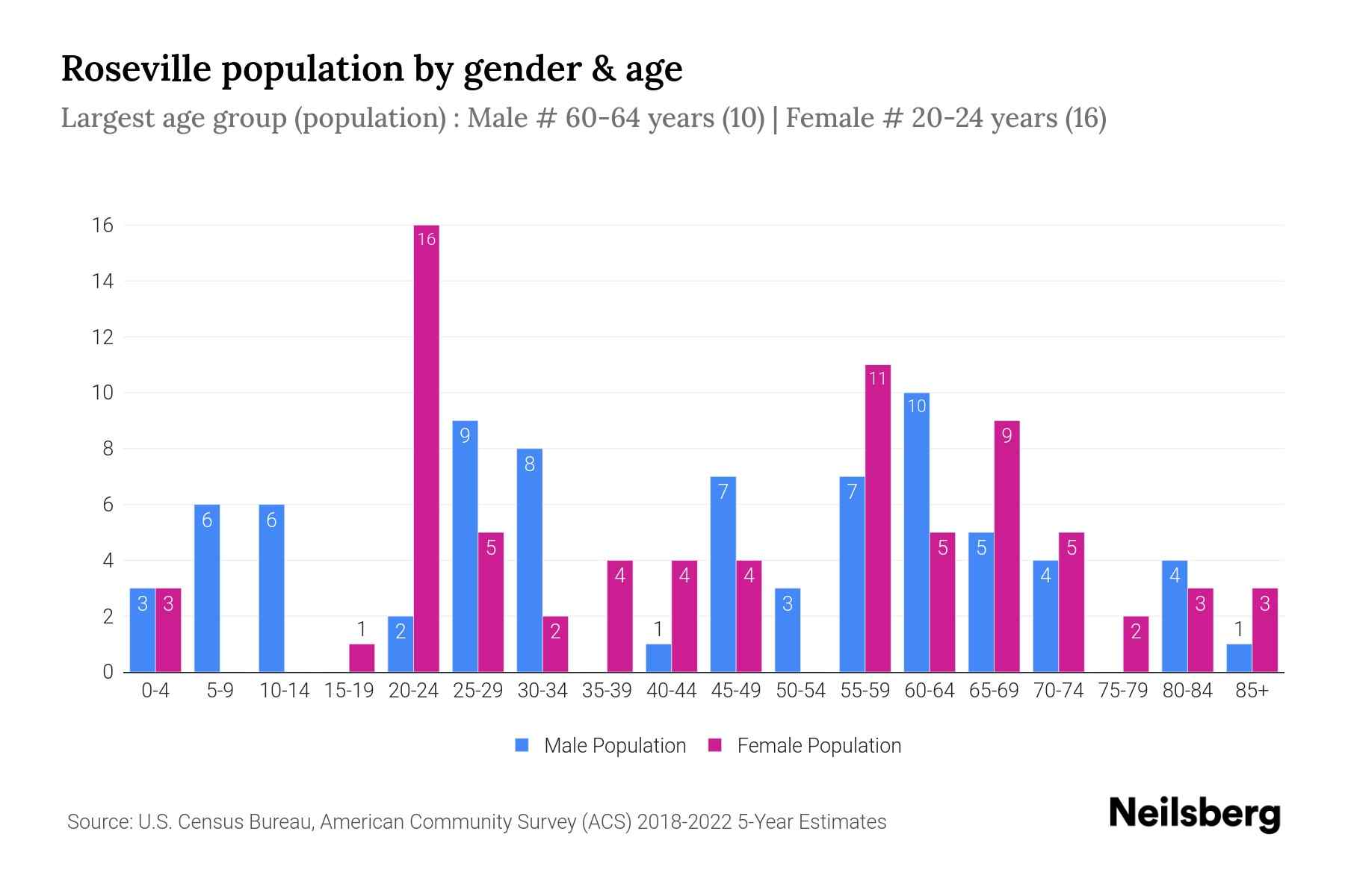 Roseville, PA Population by Gender - 2024 Update | Neilsberg