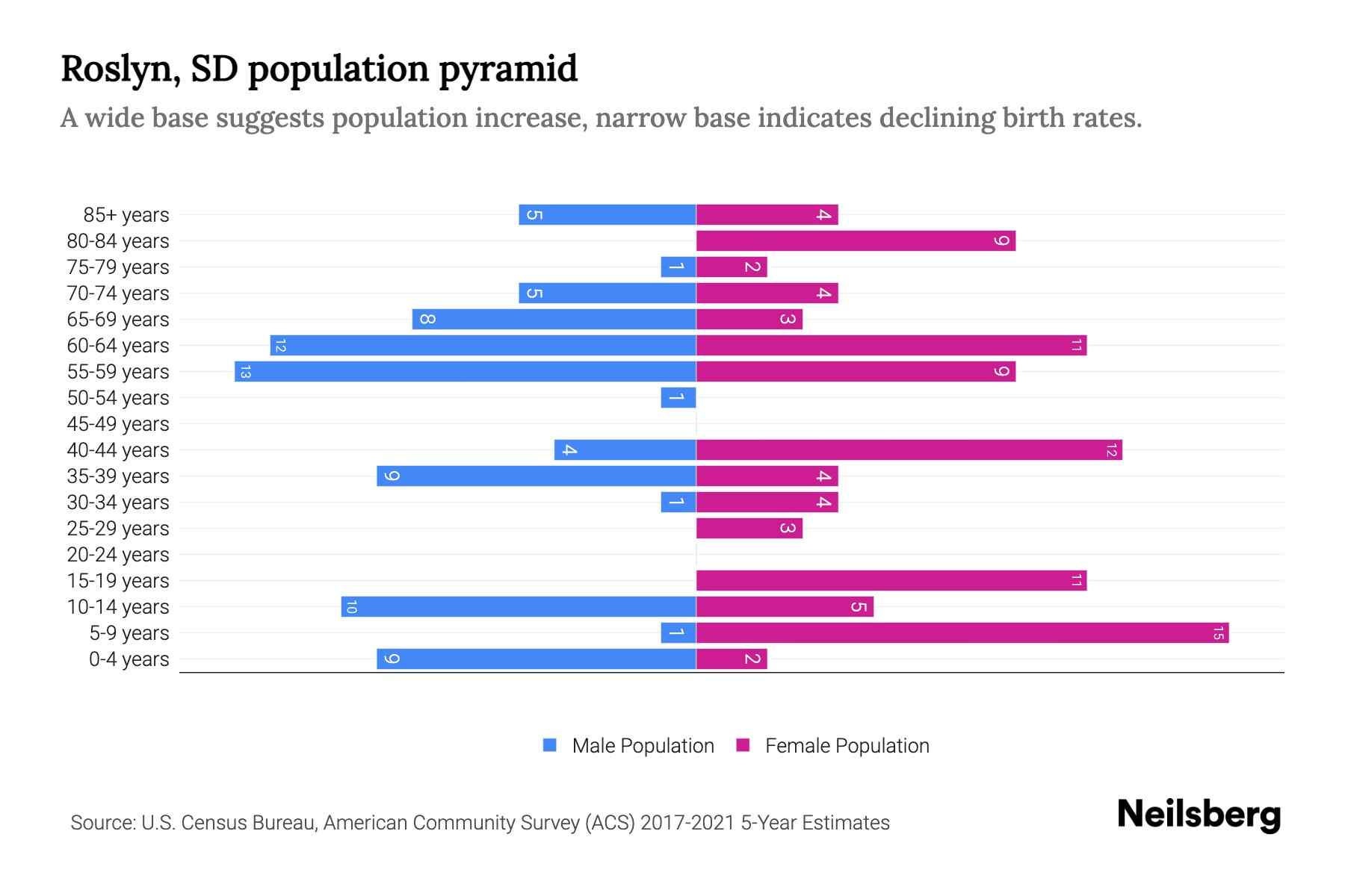 Roslyn, SD Population by Age - 2023 Roslyn, SD Age Demographics | Neilsberg