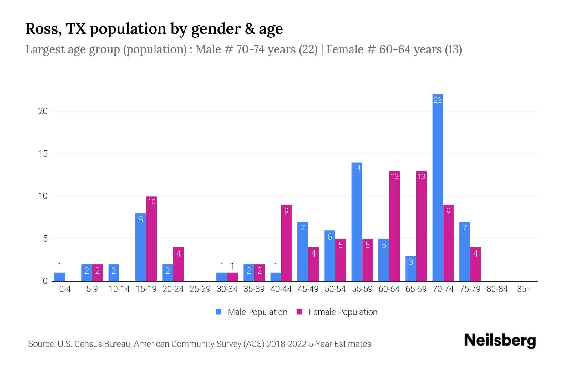 Ross, TX Population by Gender - 2024 Update | Neilsberg