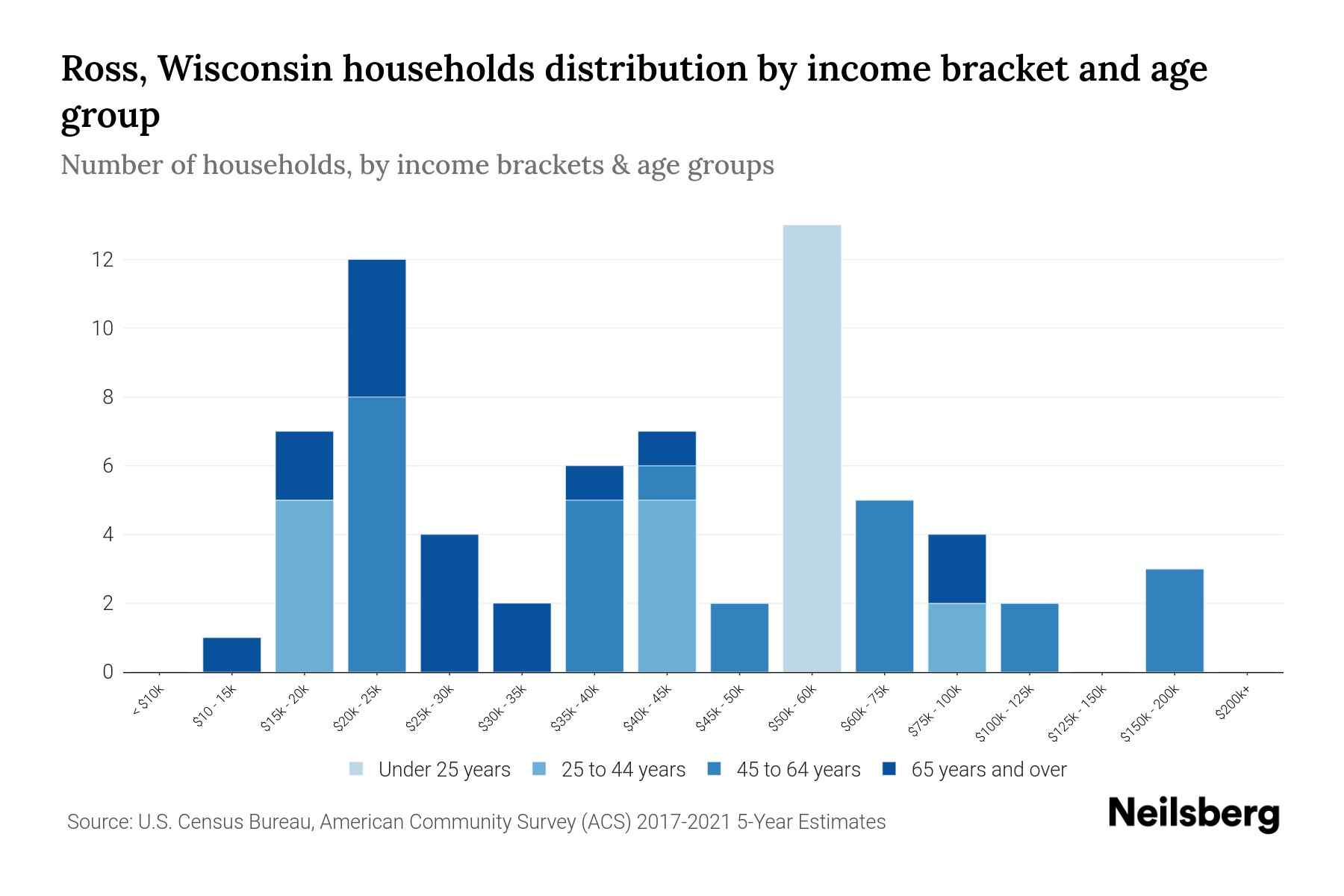 Ross, Wisconsin Median Household Income By Age - 2024 Update | Neilsberg